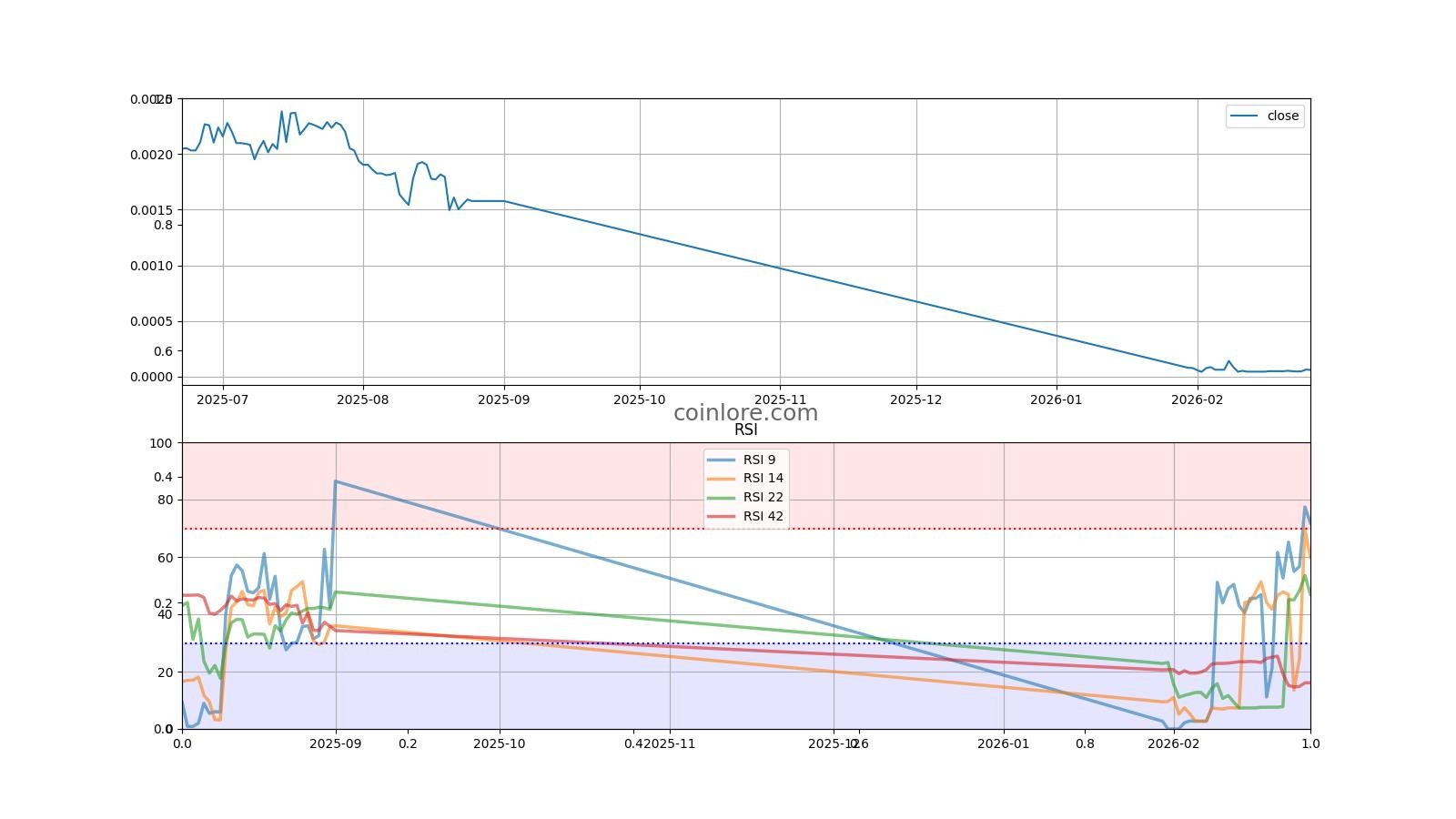 Centrality RSI indicator