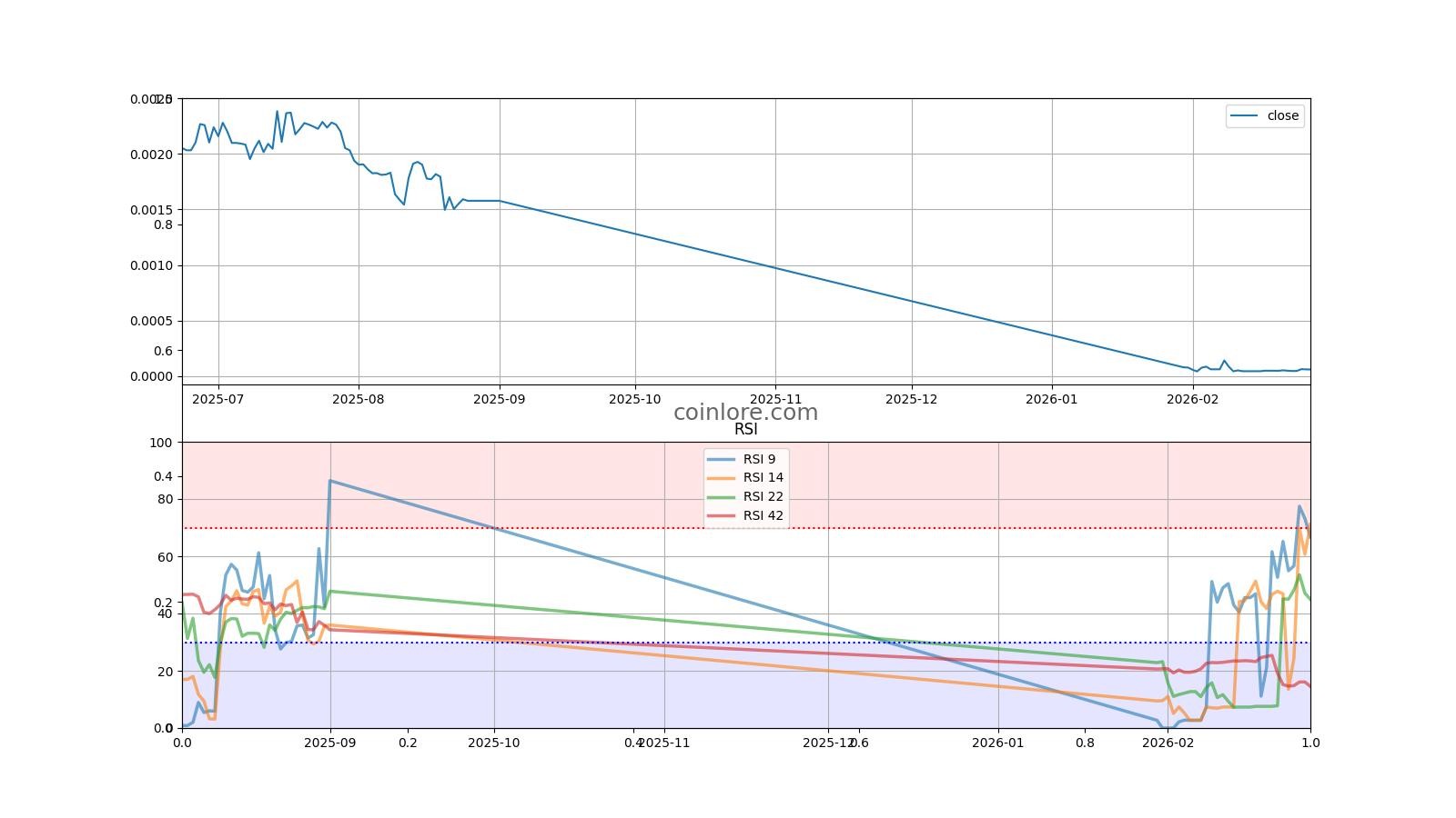 Centrality RSI indicator
