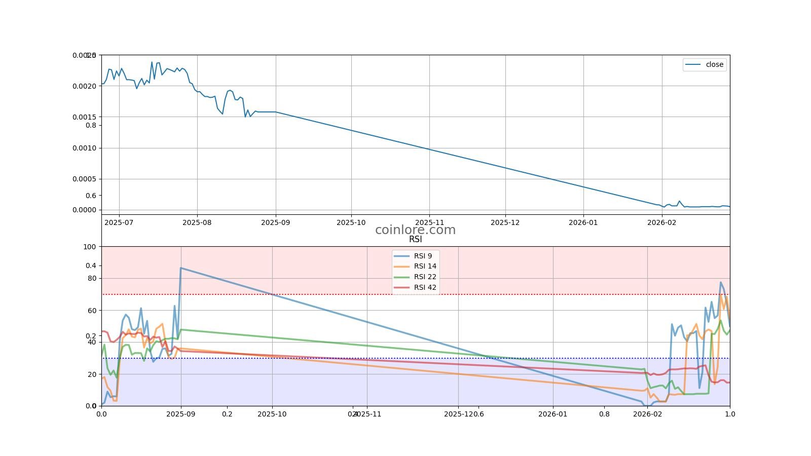 Centrality RSI indicator