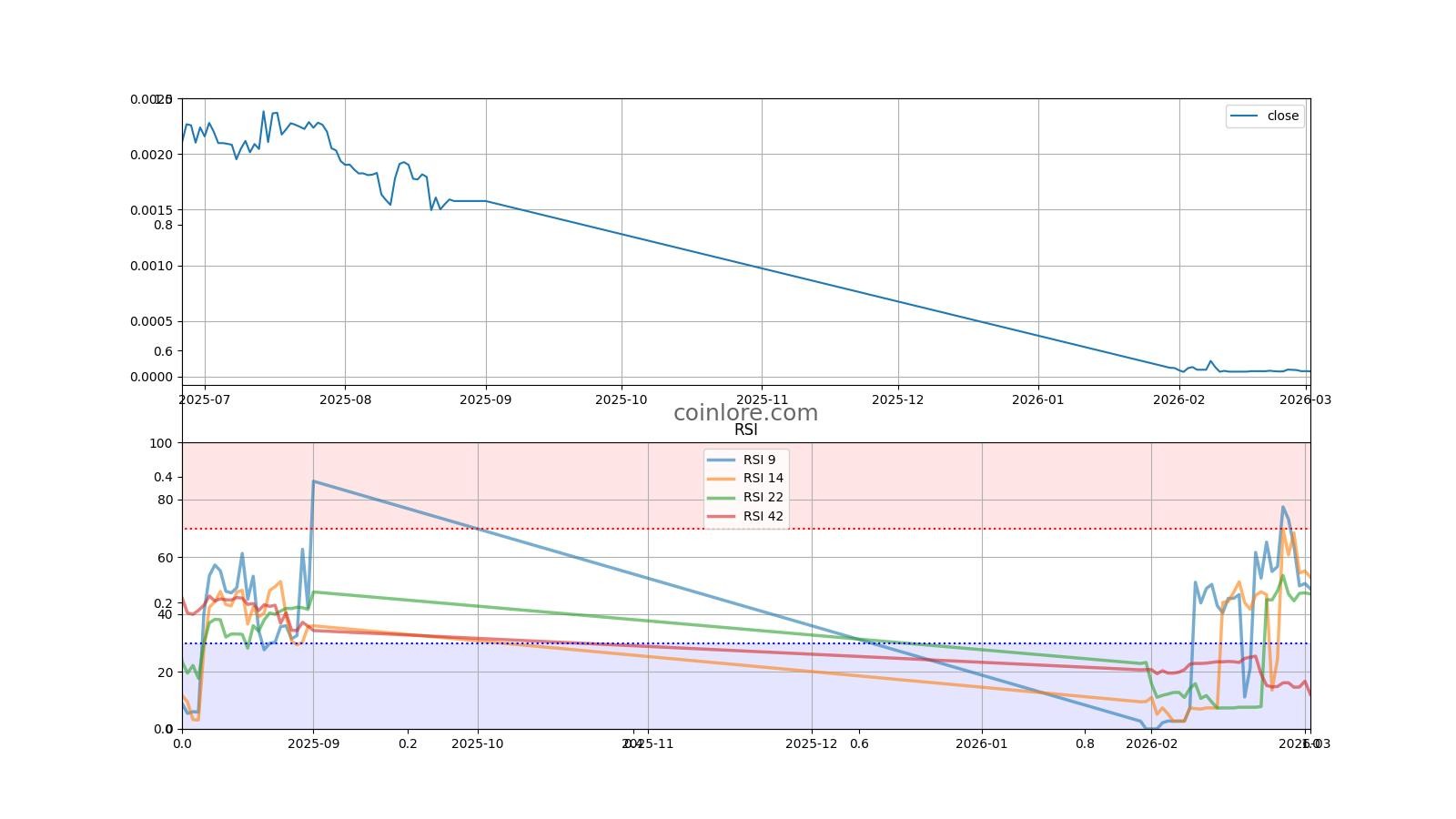Centrality RSI indicator