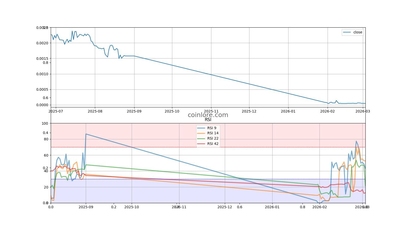 Centrality RSI indicator