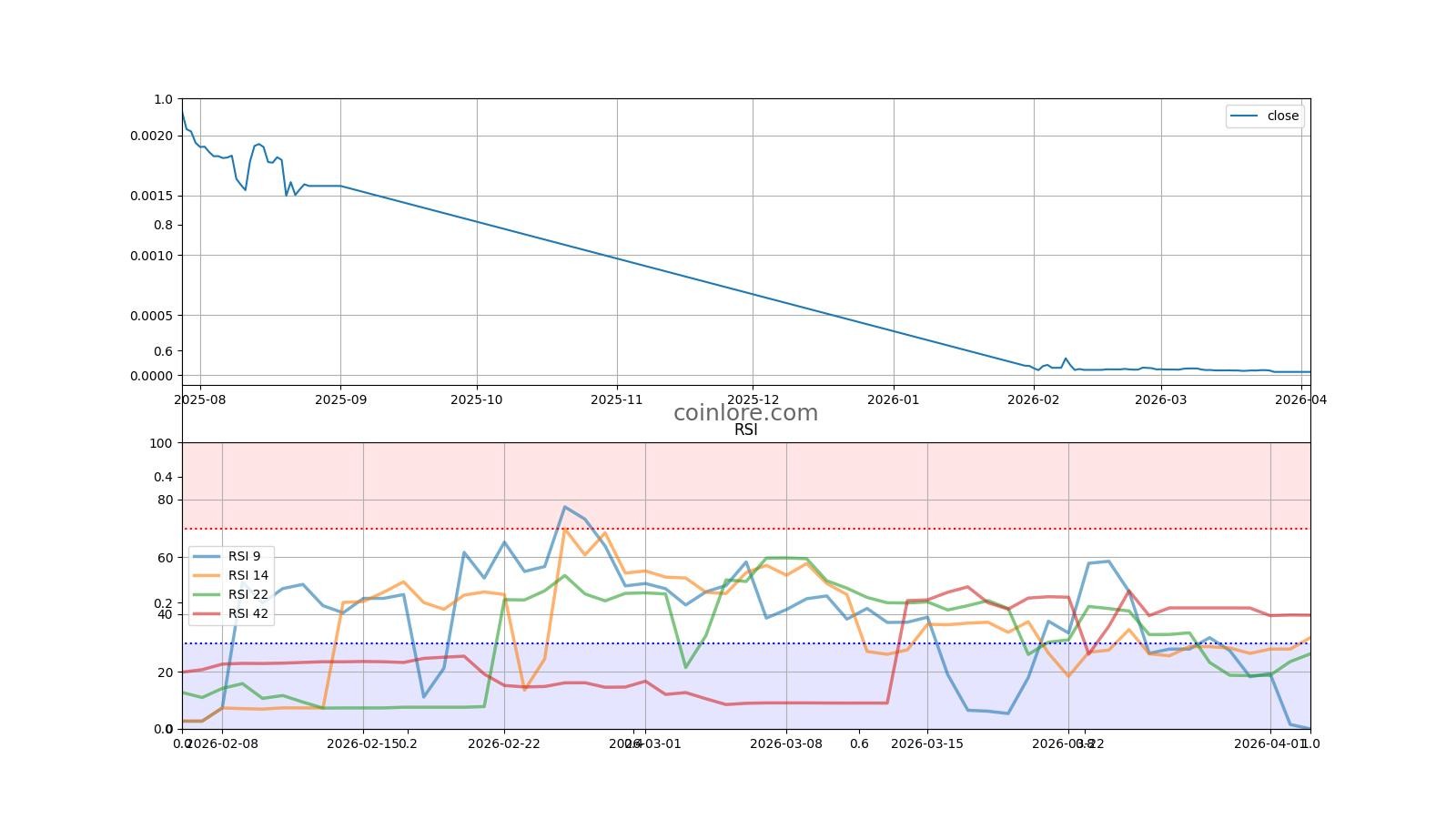 Centrality RSI indicator