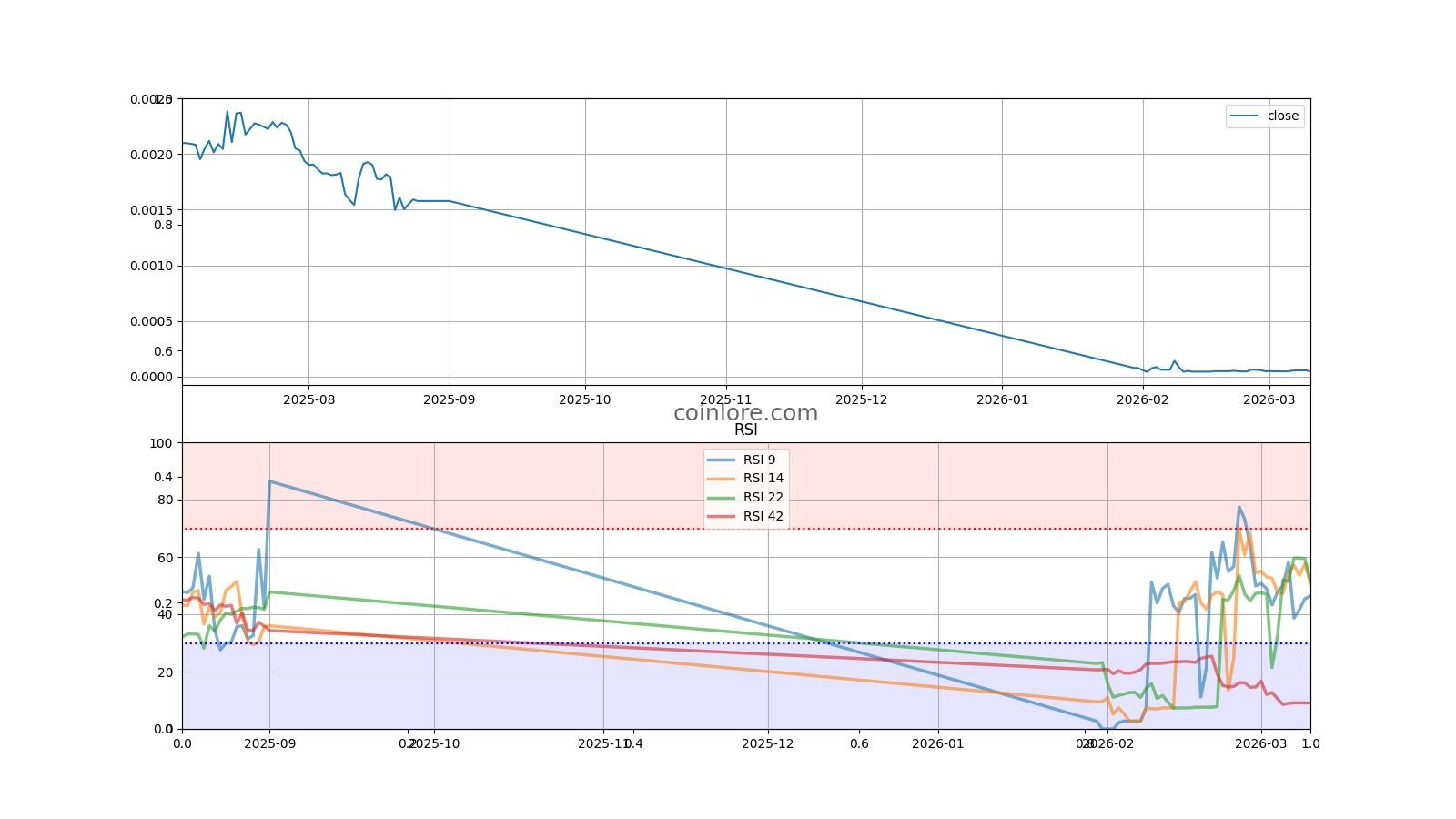 Centrality RSI indicator