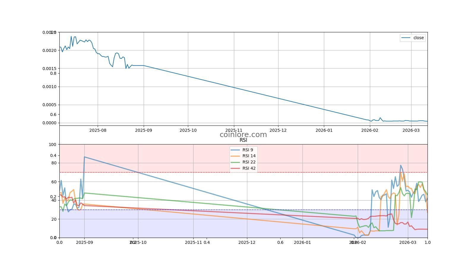 Centrality RSI indicator