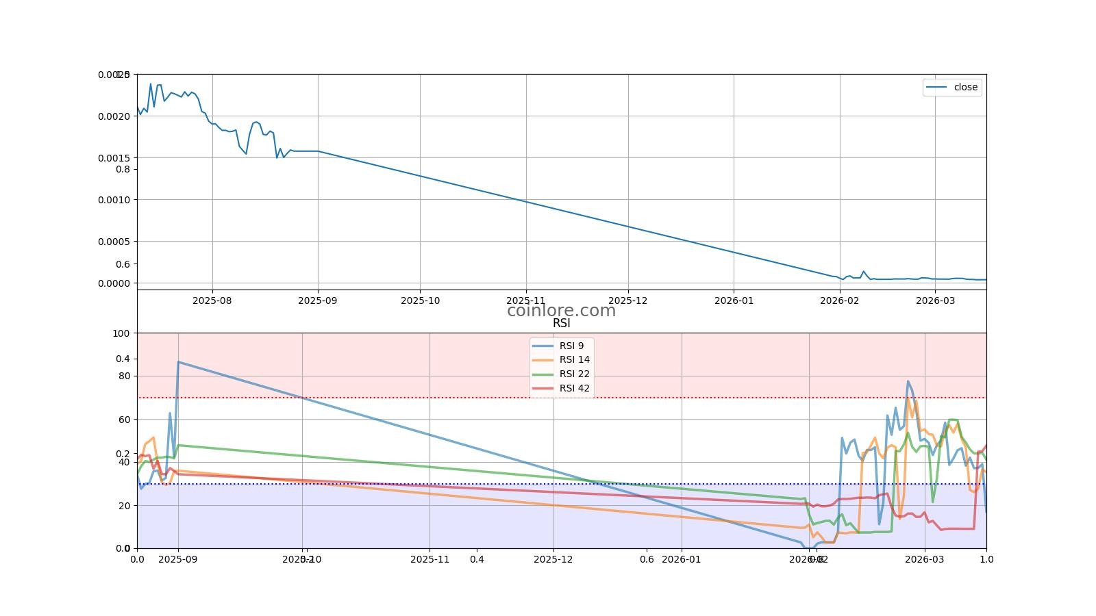 Centrality RSI indicator
