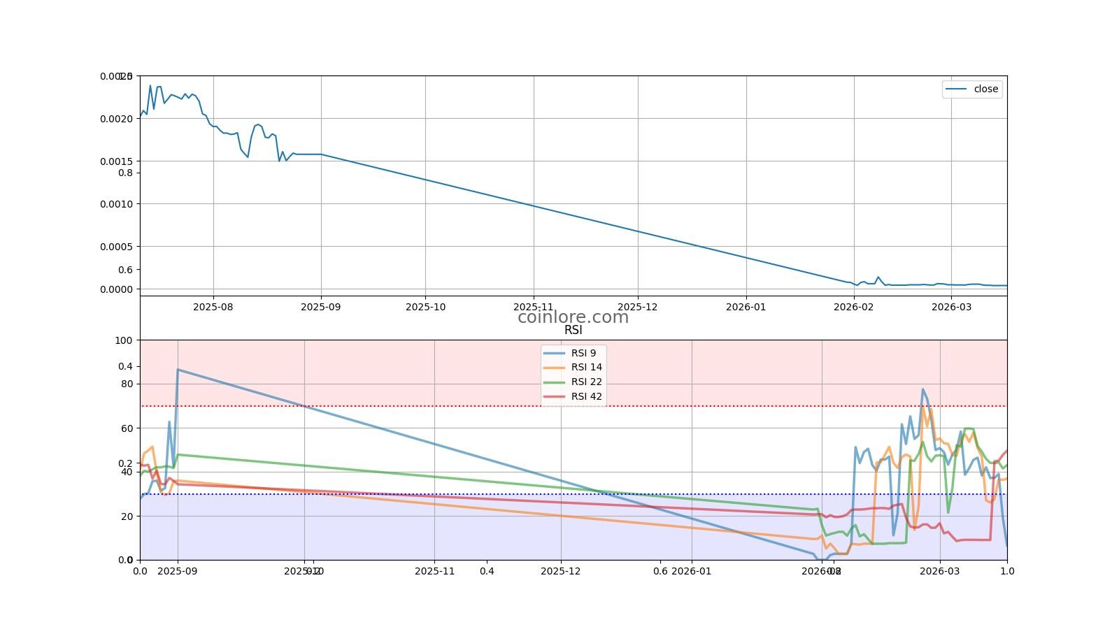 Centrality RSI indicator