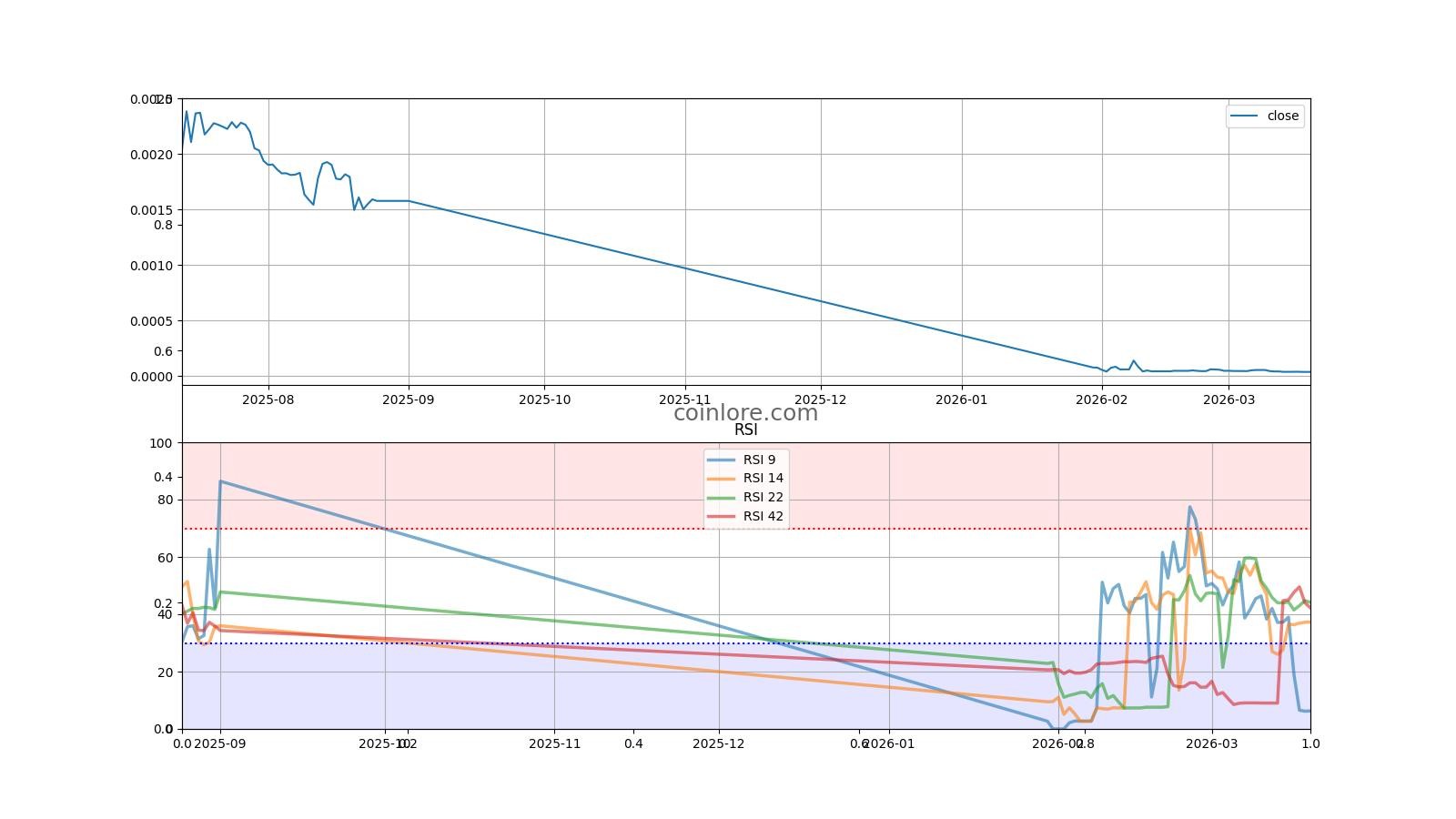 Centrality RSI indicator