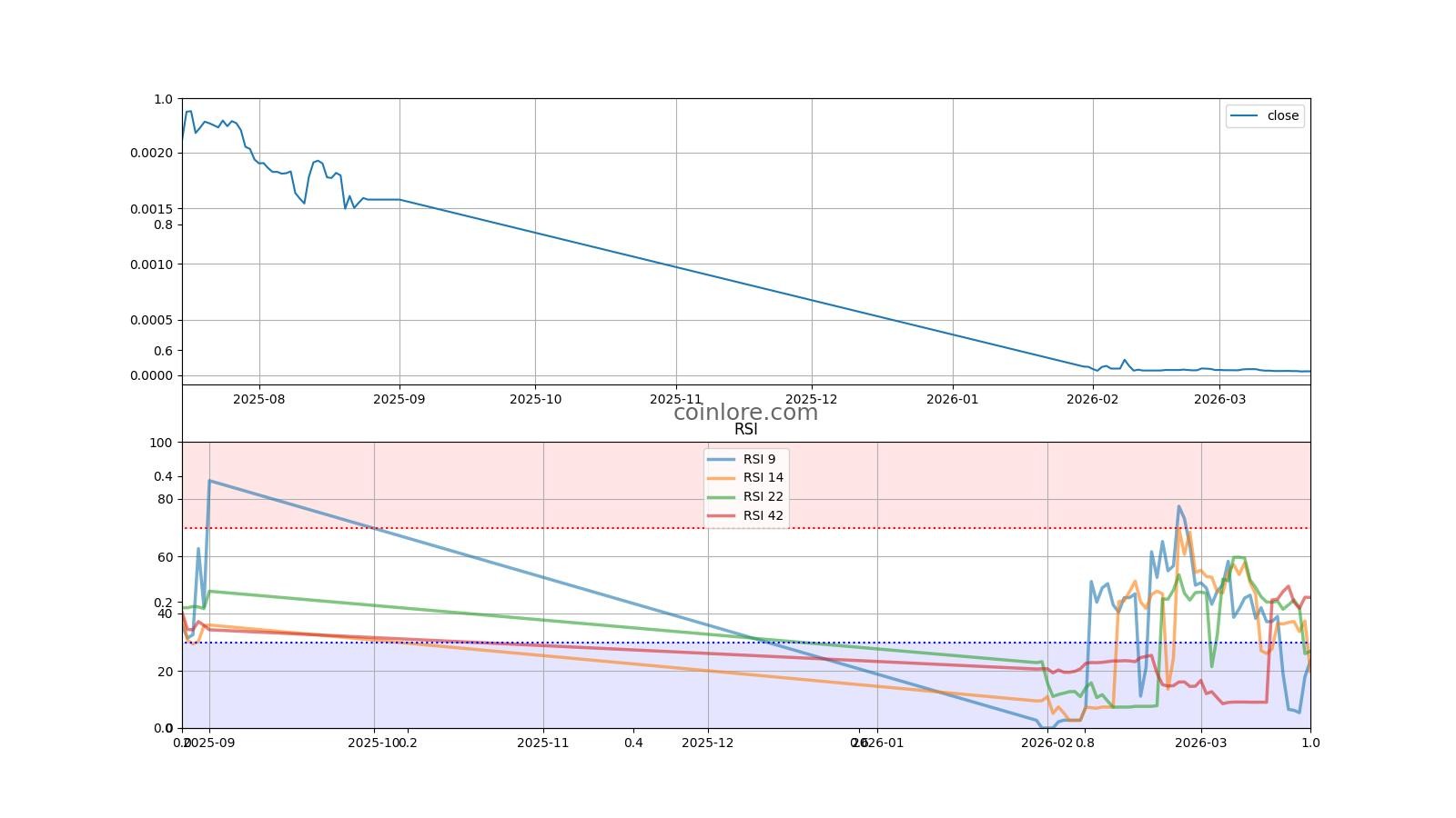 Centrality RSI indicator