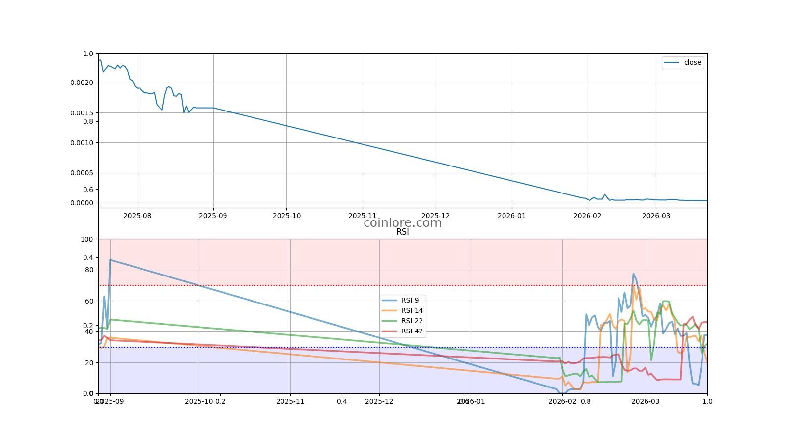 Centrality RSI indicator