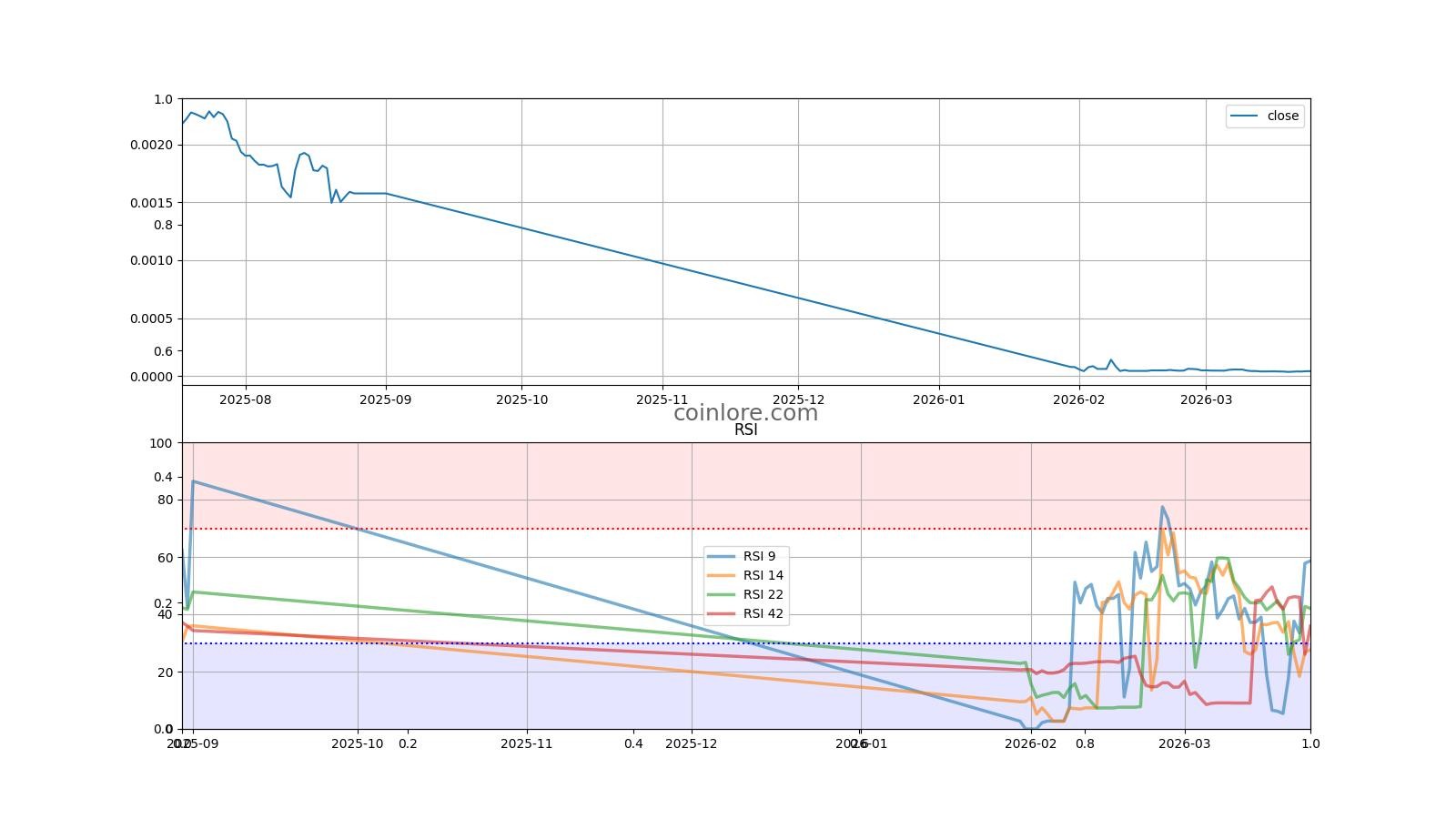 Centrality RSI indicator