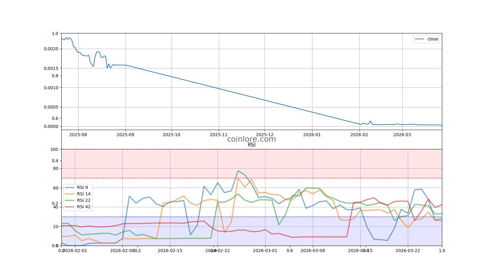 Centrality RSI indicator