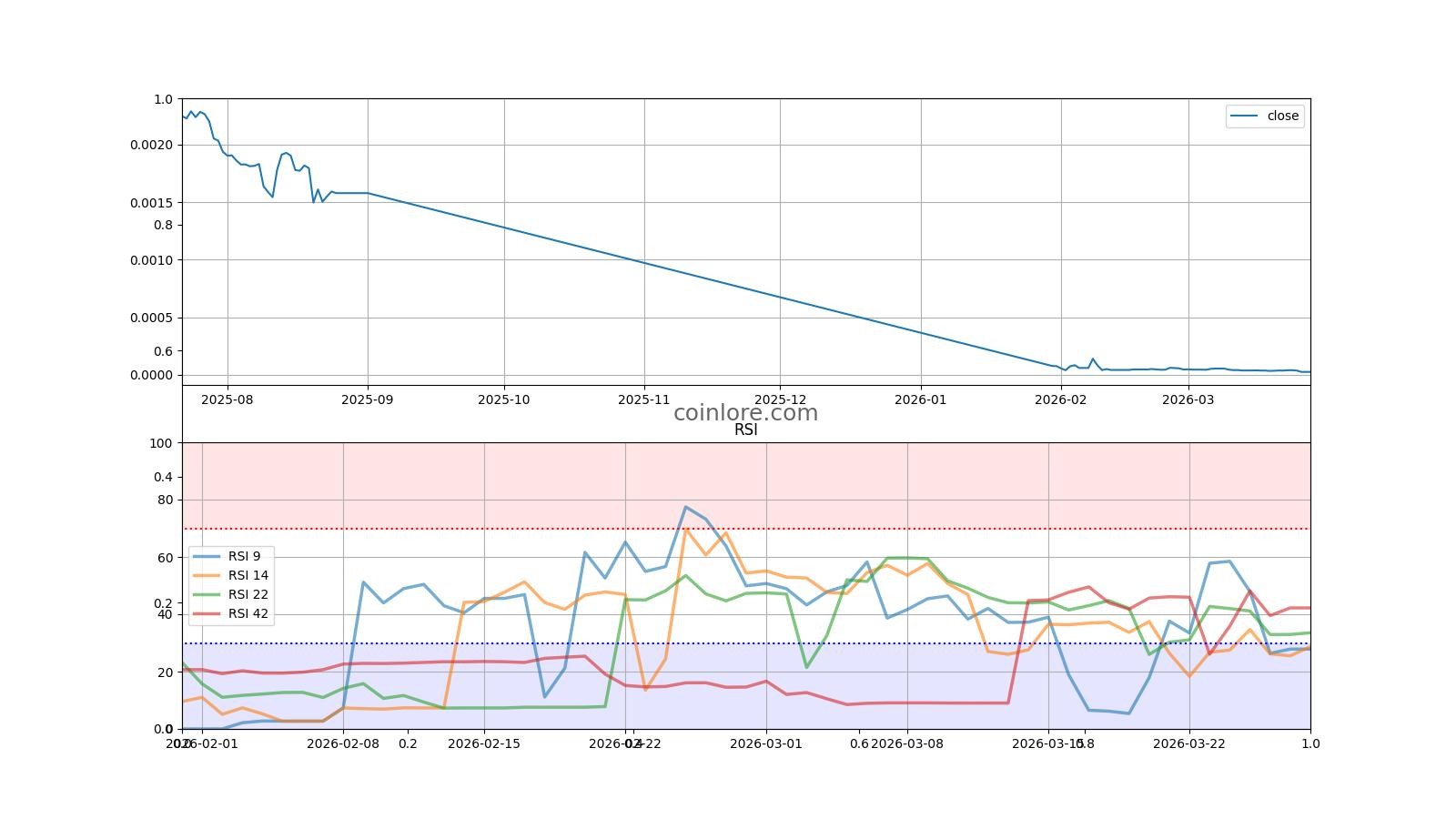 Centrality RSI indicator