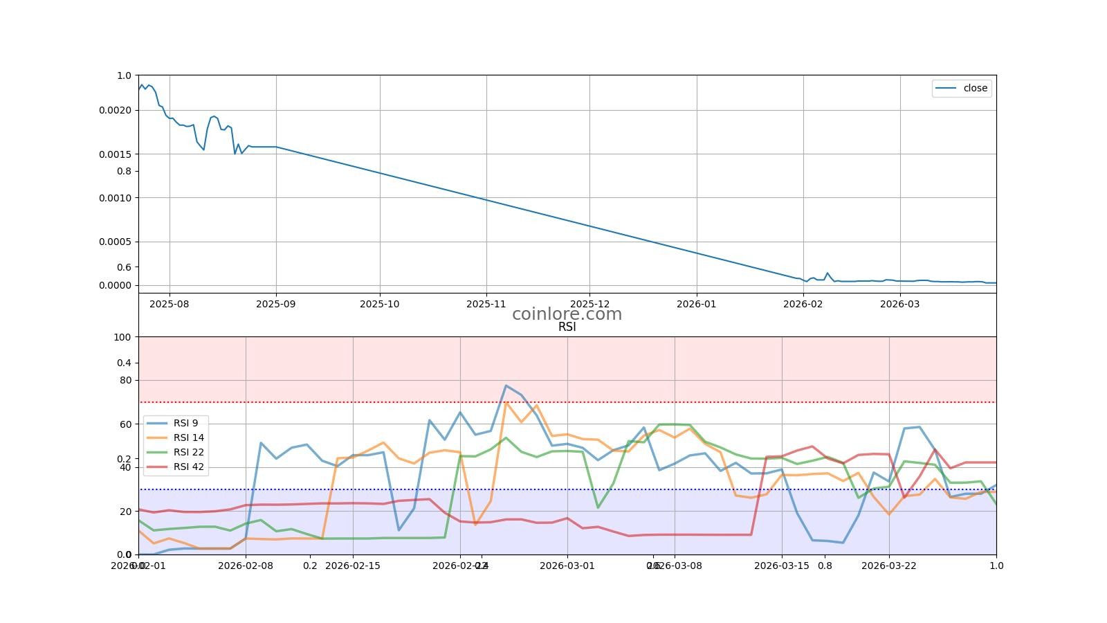 Centrality RSI indicator