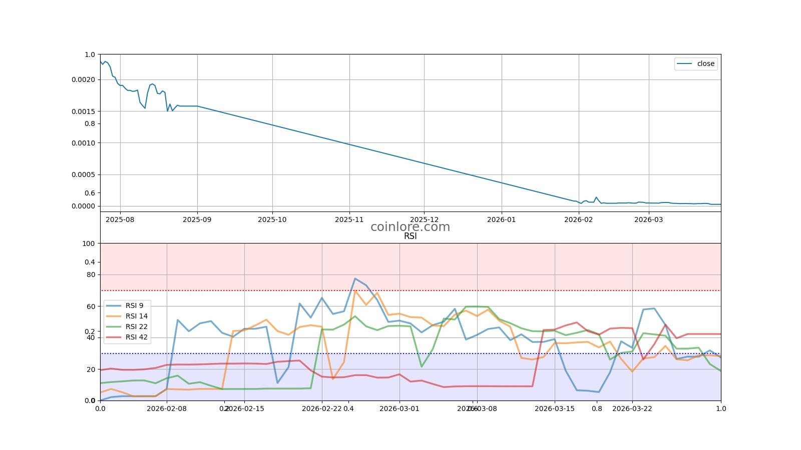 Centrality RSI indicator