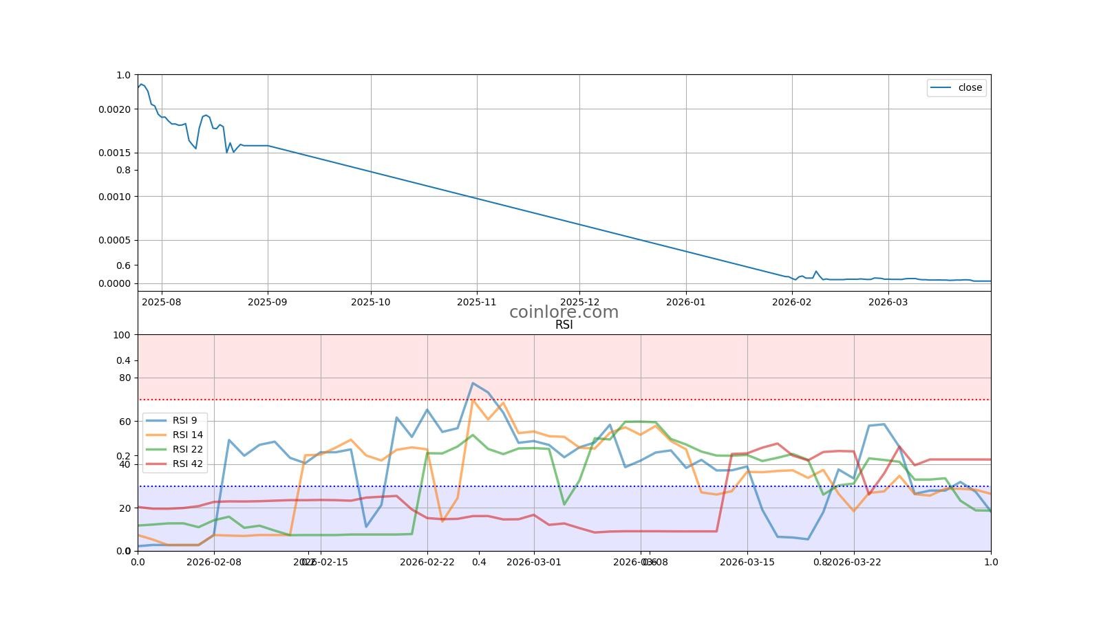 Centrality RSI indicator