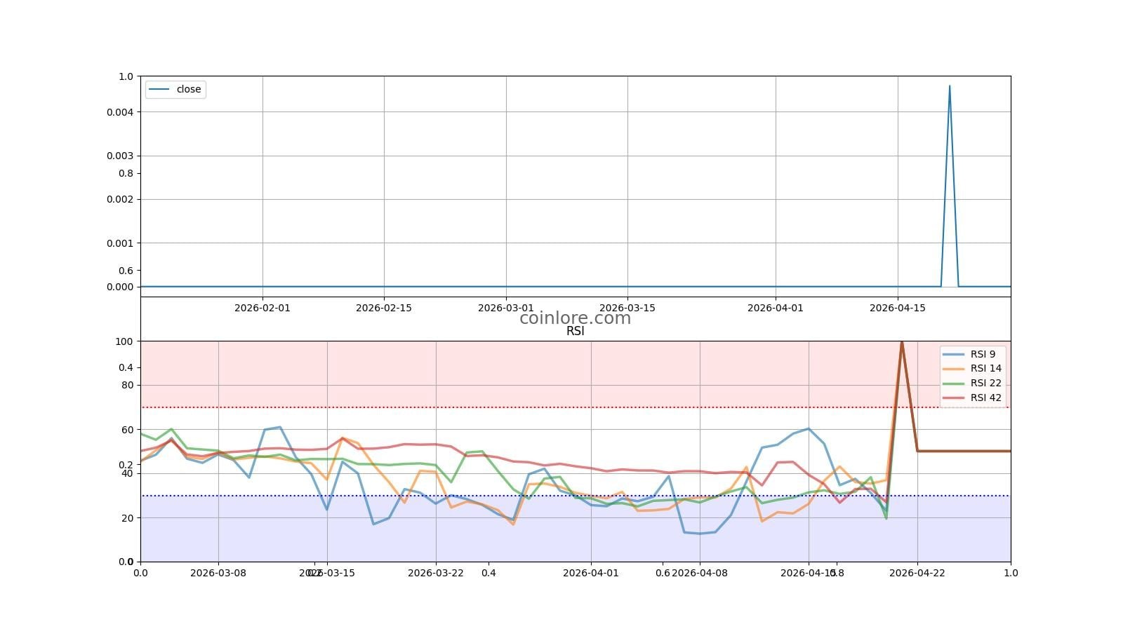 Centric Swap RSI indicator