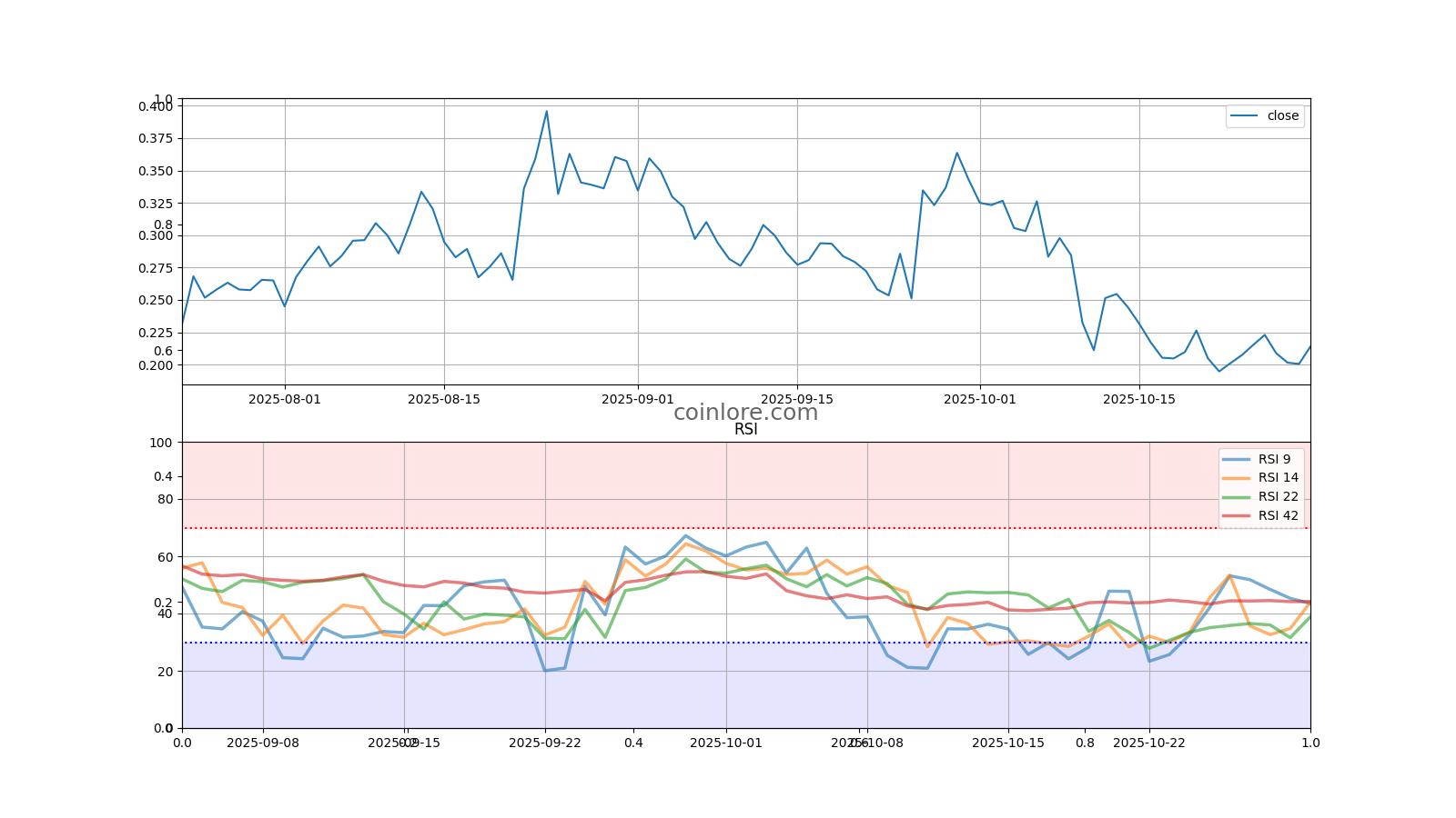 Centrifuge RSI indicator