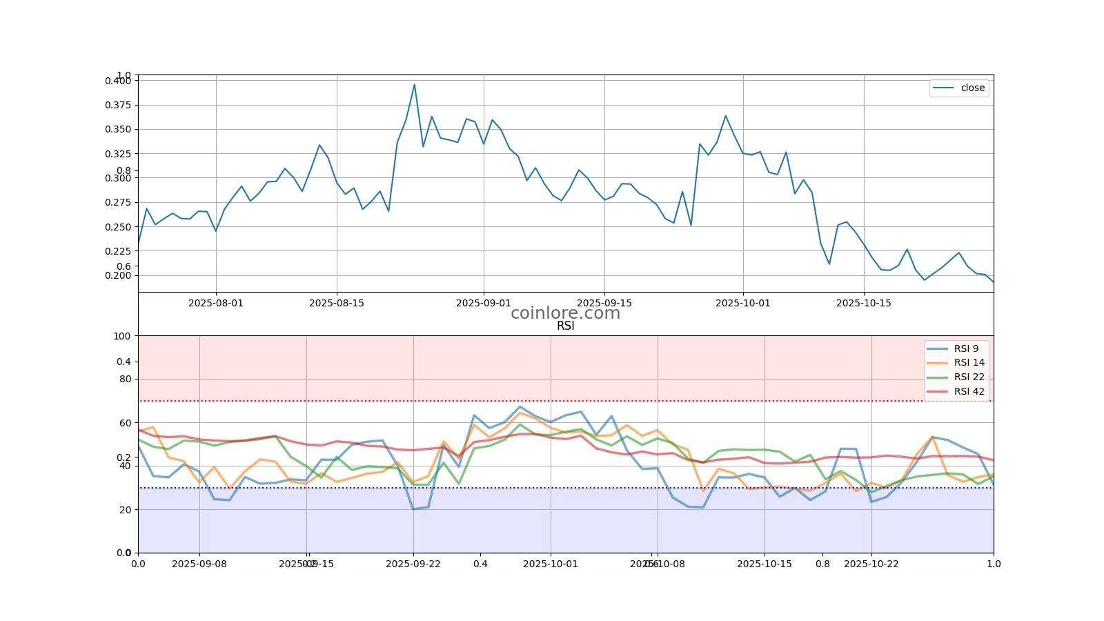 Centrifuge RSI indicator