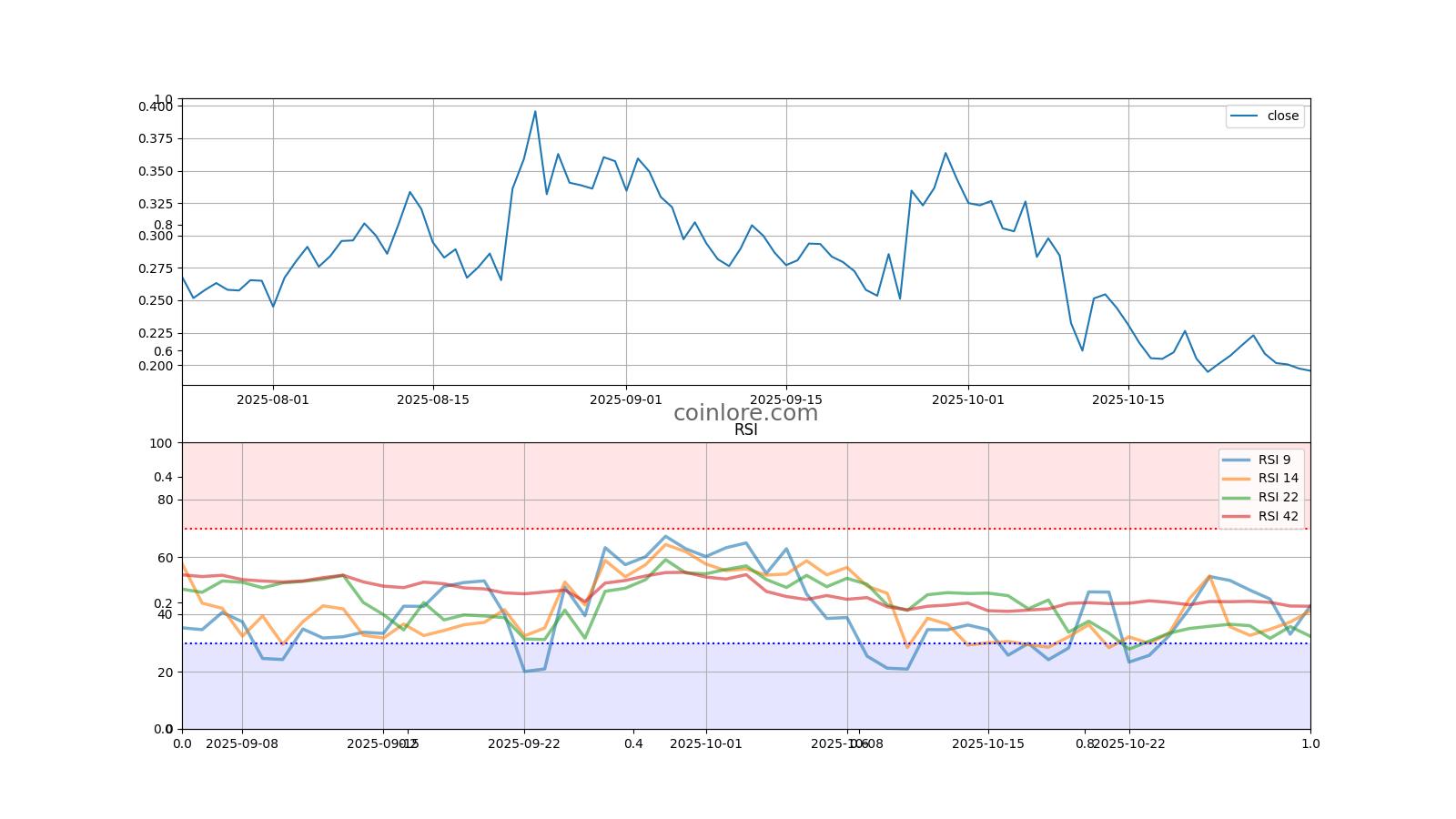 Centrifuge RSI indicator