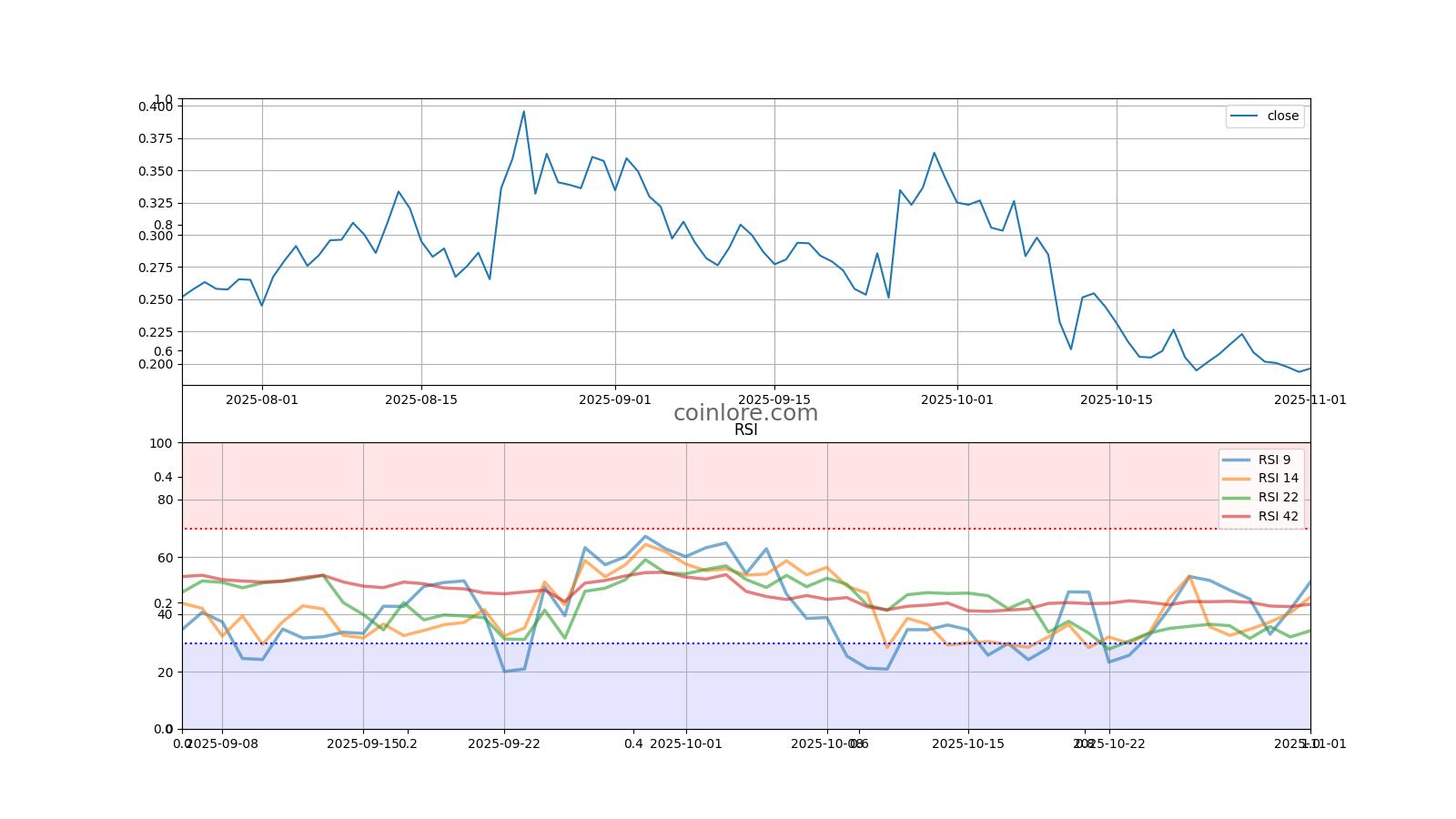 센트리퓨즈 RSI indicator
