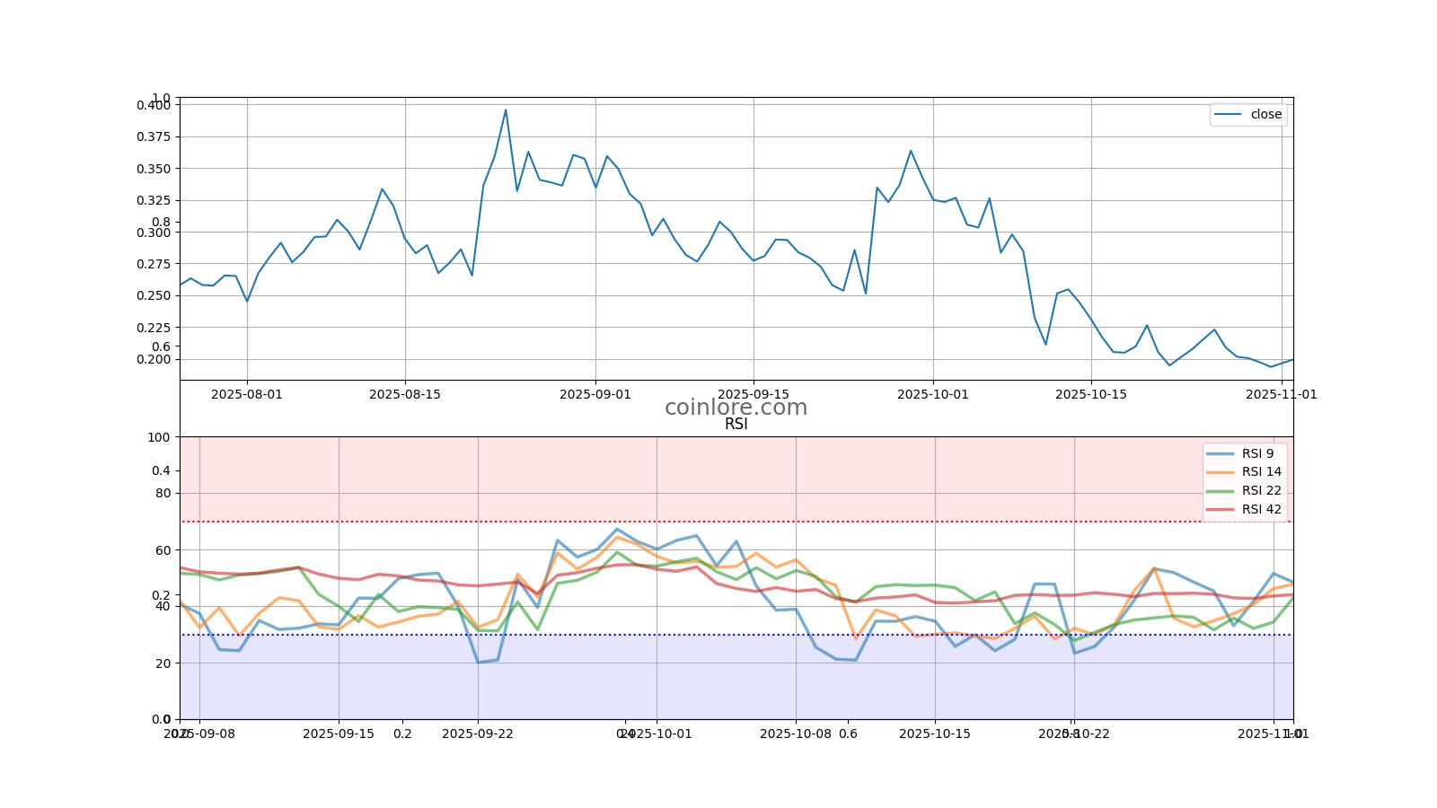 Centrifuge RSI indicator