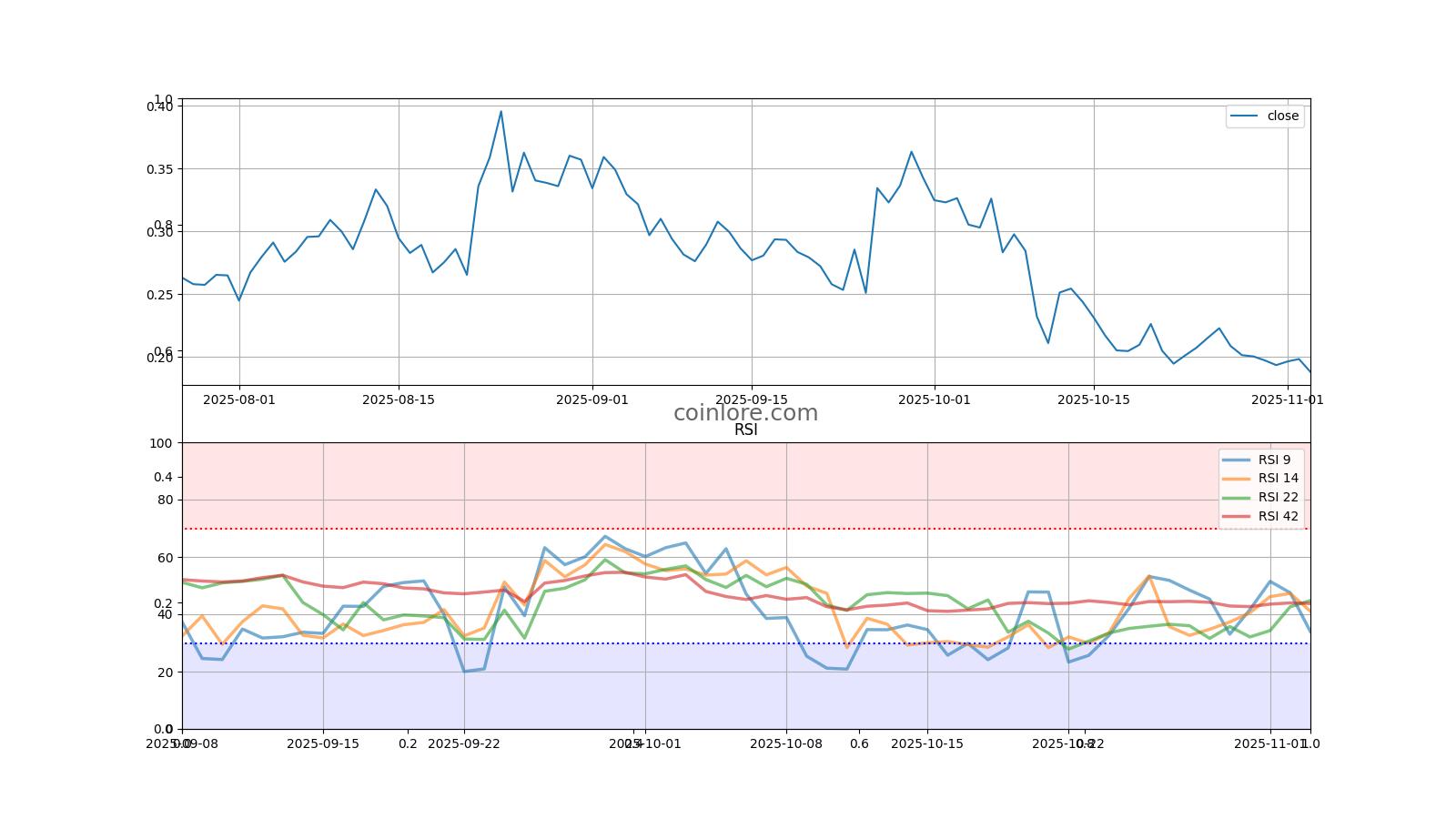Centrifuge RSI indicator
