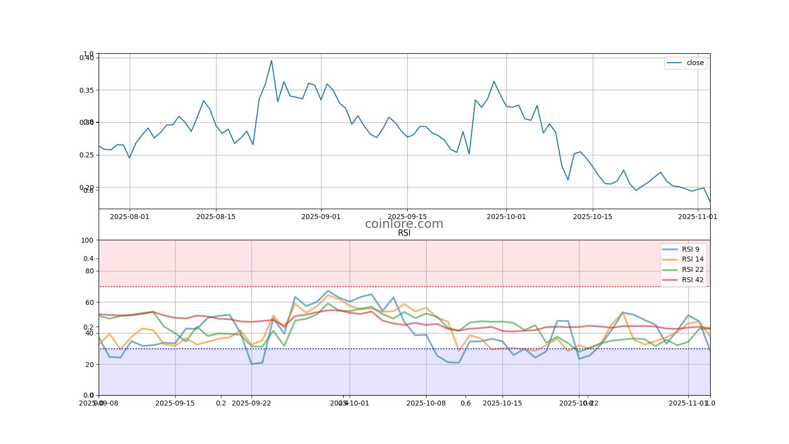 Centrifuge RSI indicator