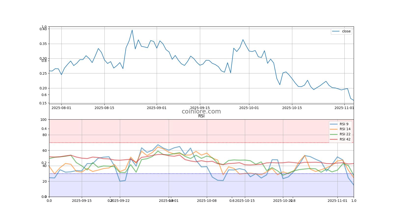Centrifuge RSI indicator