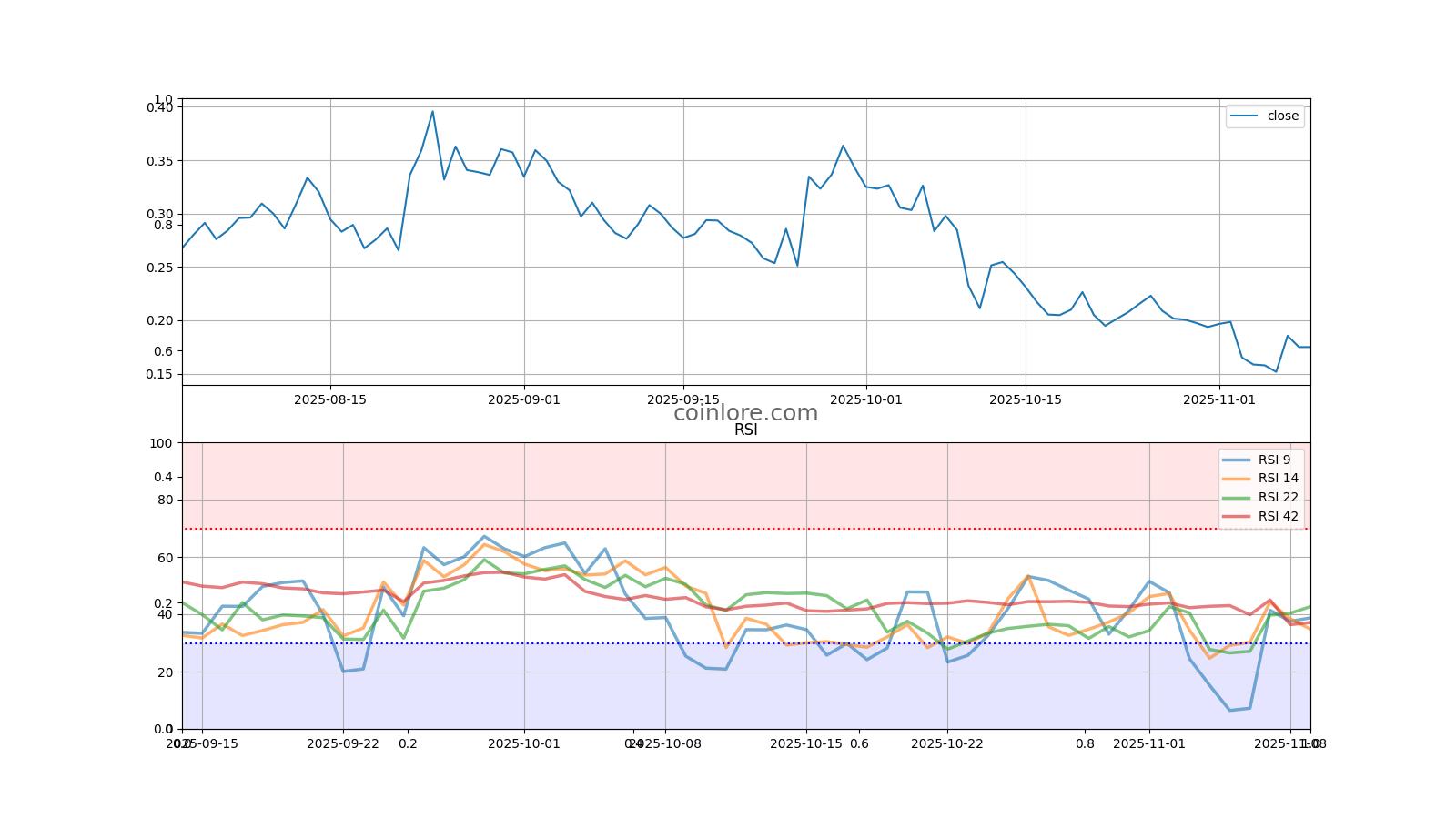 Centrifuge RSI indicator