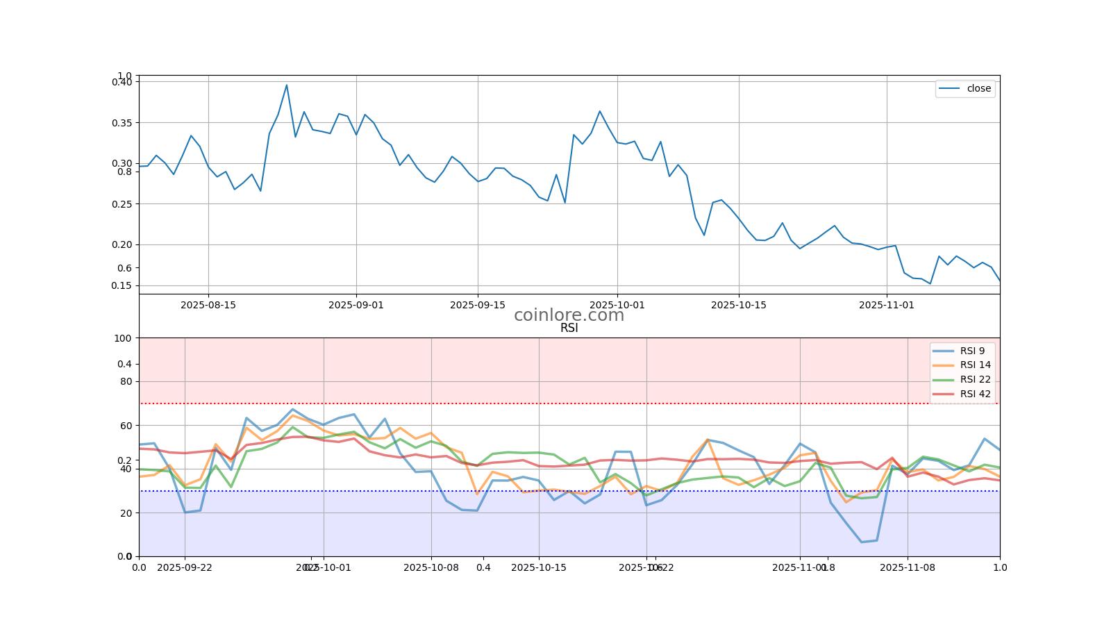 Centrifuge RSI indicator