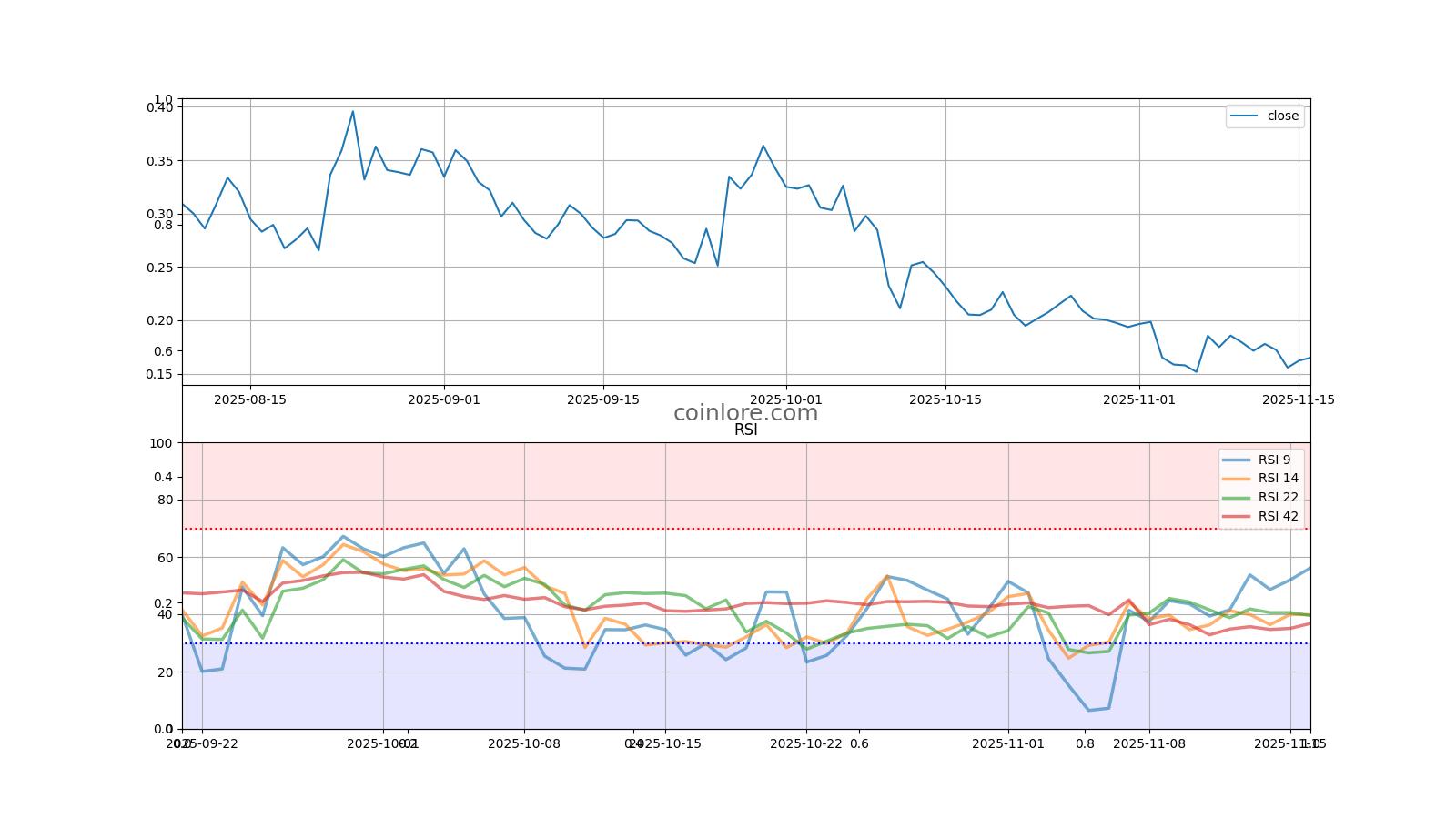 Centrifuge RSI indicator
