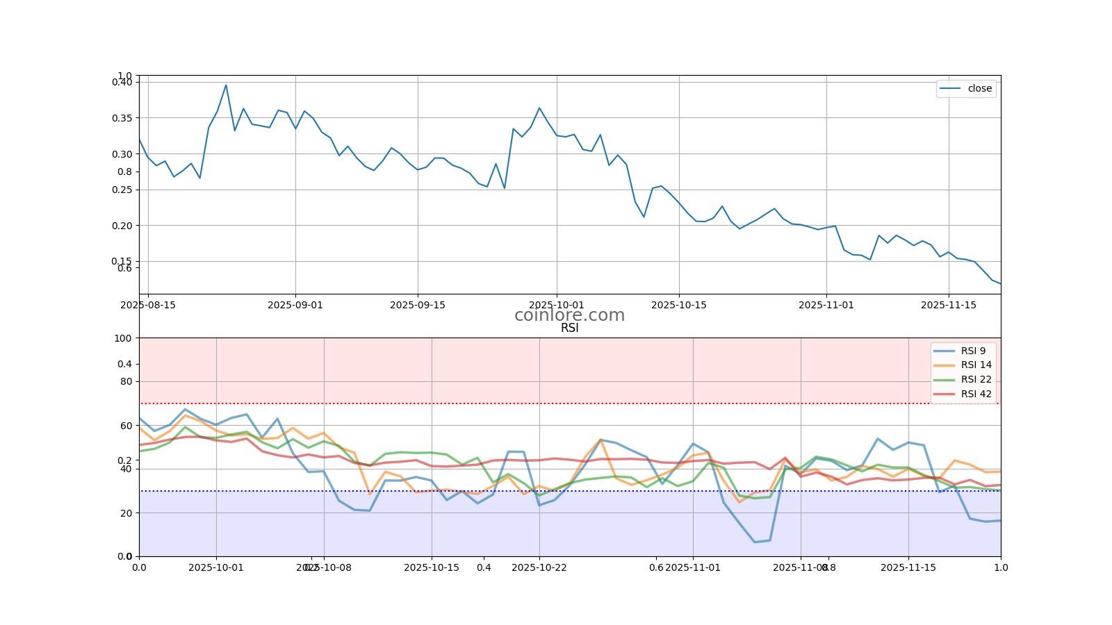 Centrifuge RSI indicator
