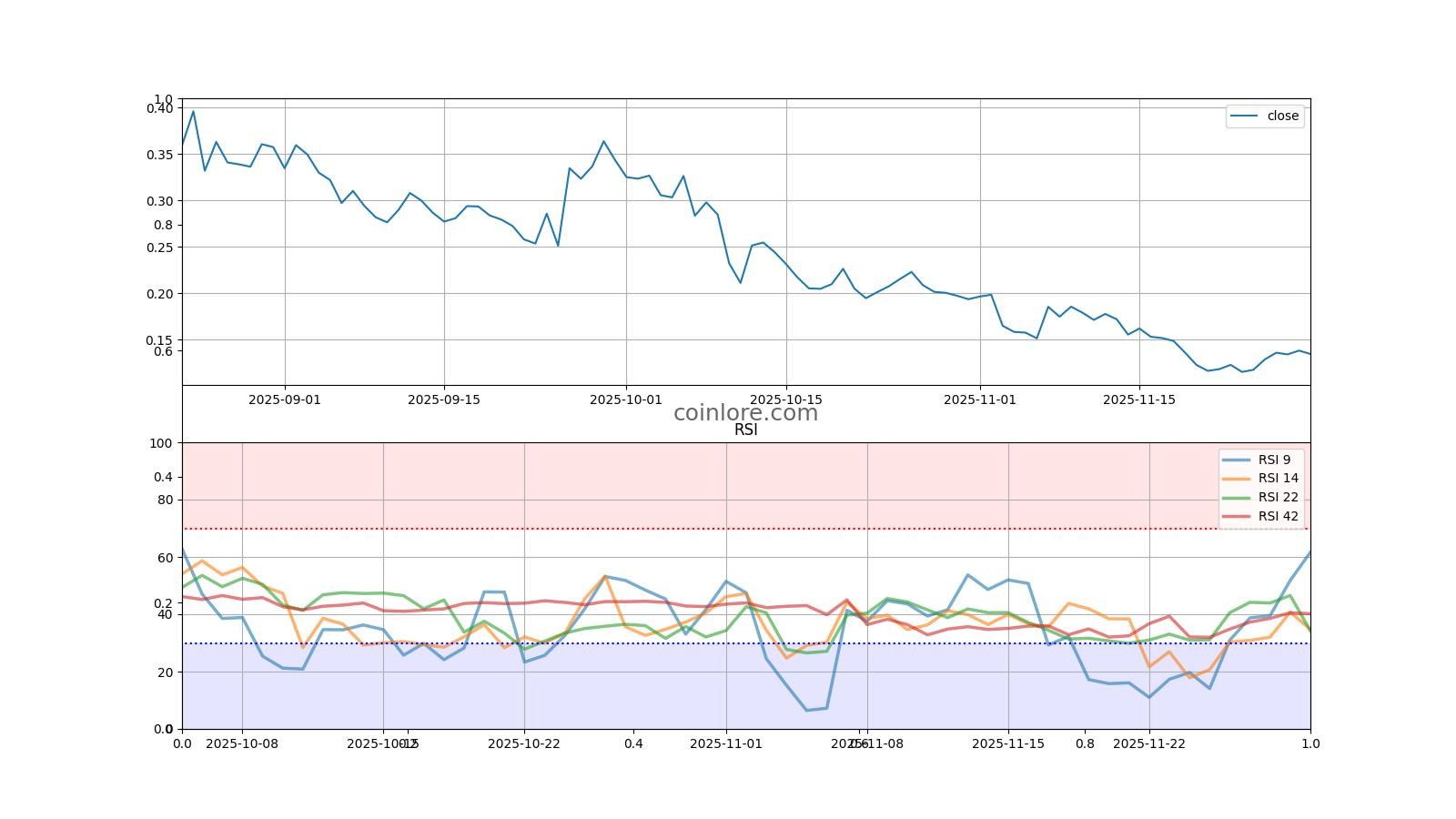 Centrifuge RSI indicator