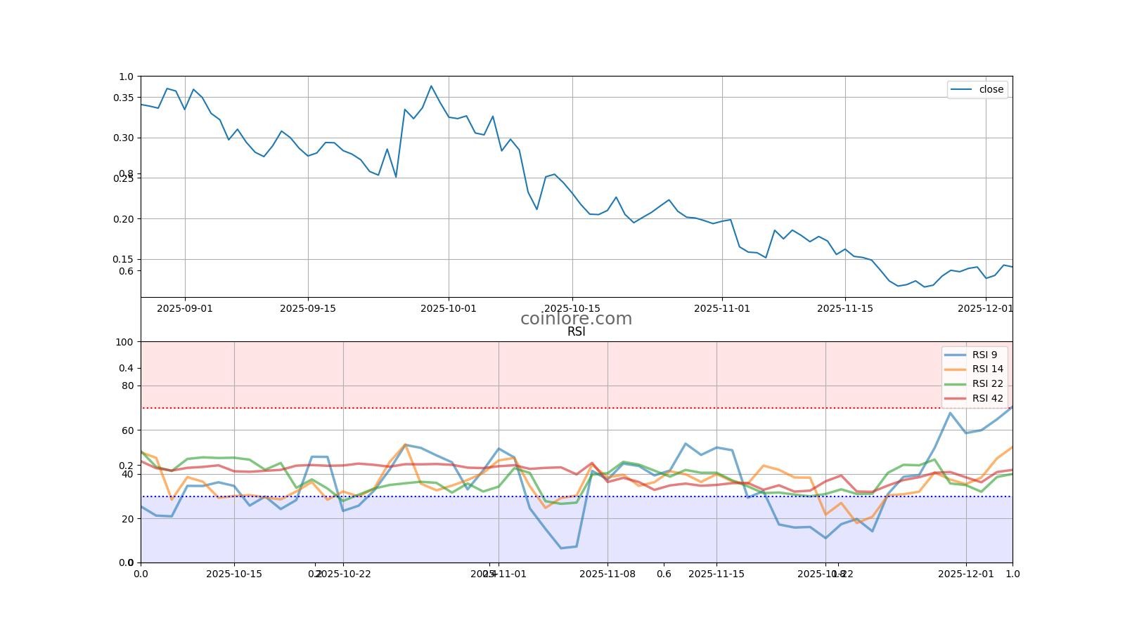 Centrifuge RSI indicator