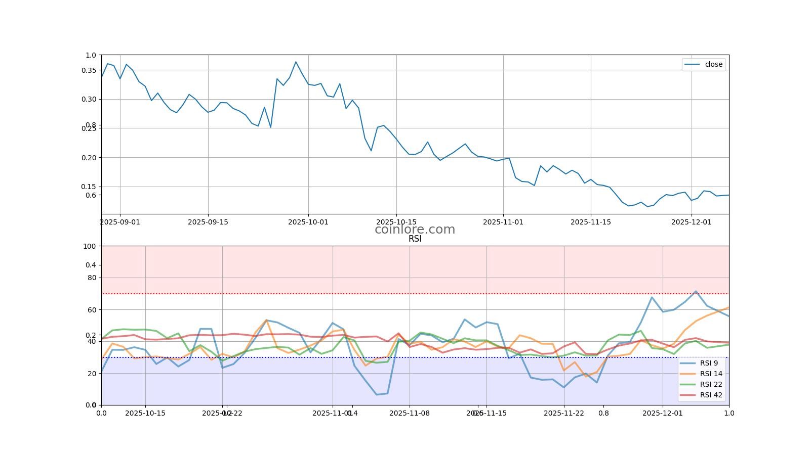 Centrifuge RSI indicator
