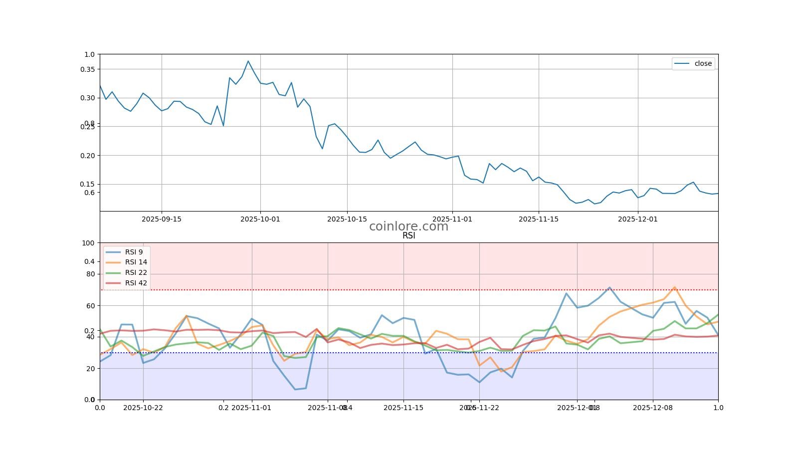 Centrifuge RSI indicator