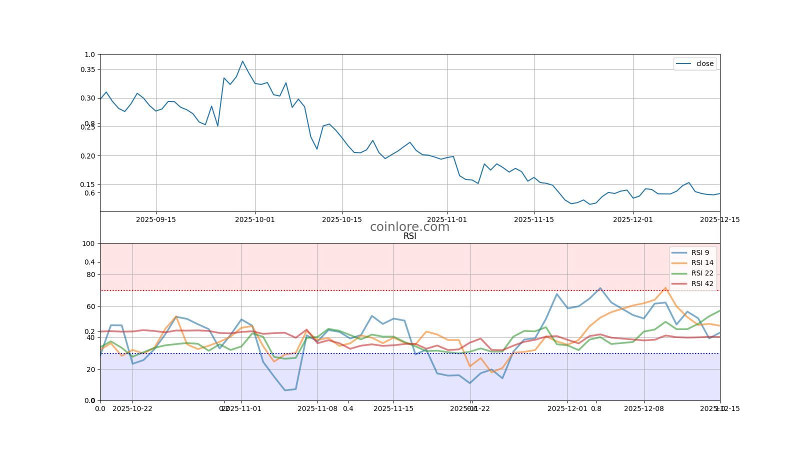 Centrifuge RSI indicator