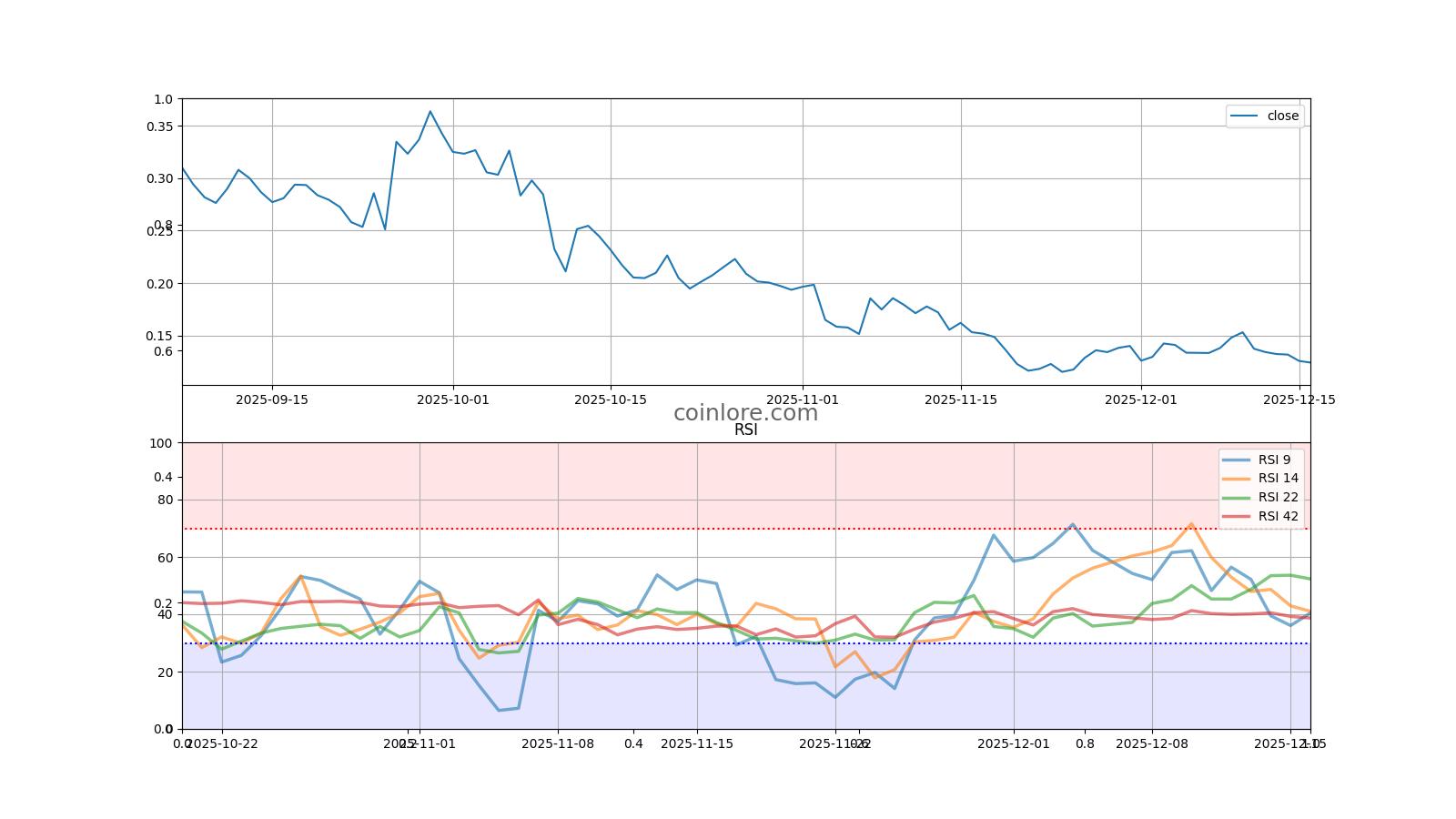 센트리퓨즈 RSI indicator