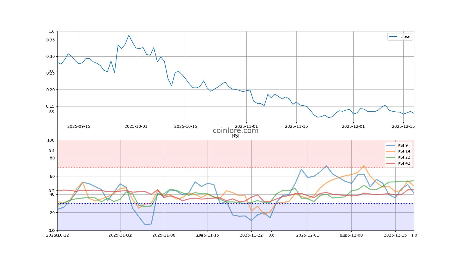 Centrifuge RSI indicator