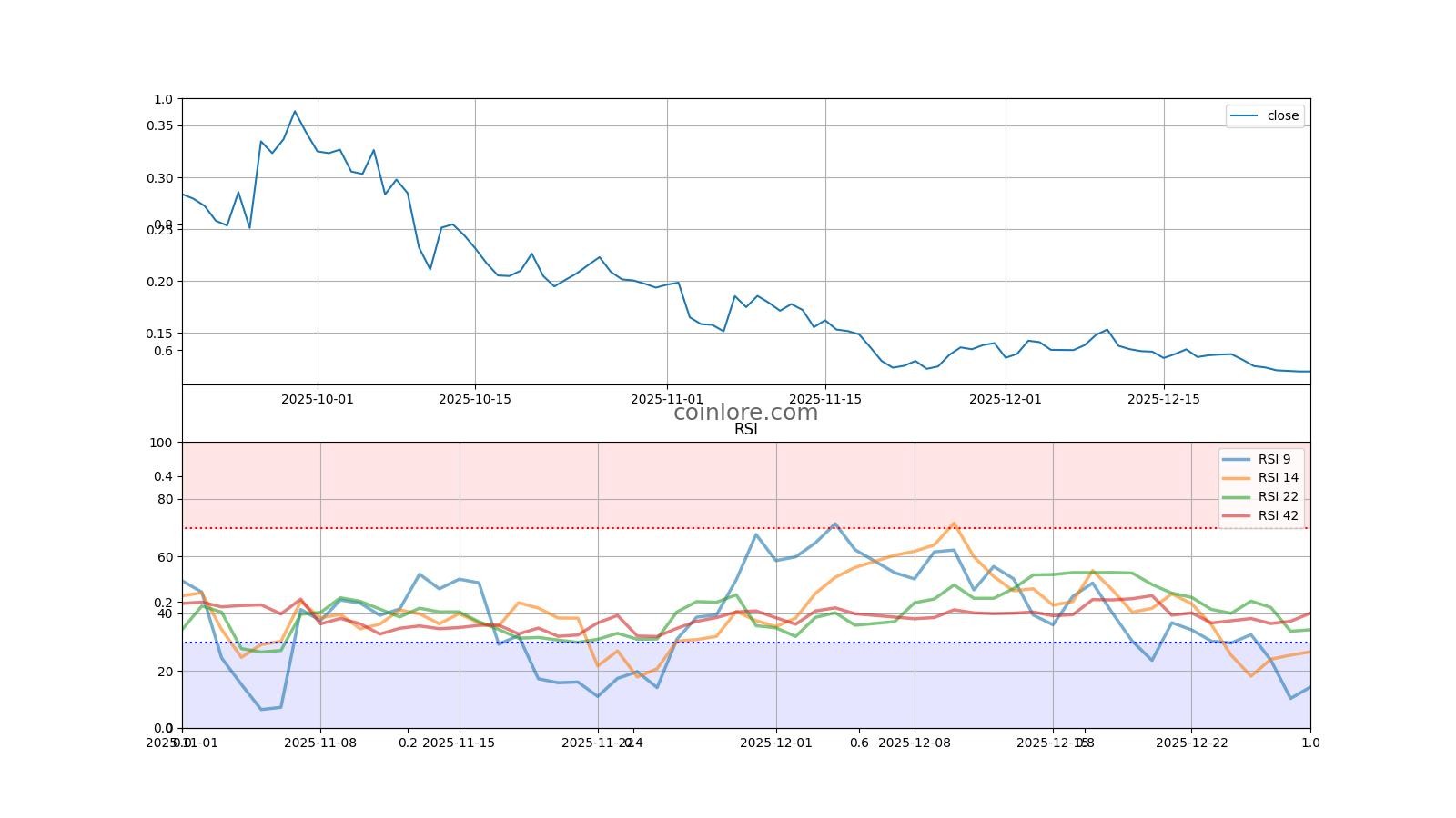 Centrifuge RSI indicator