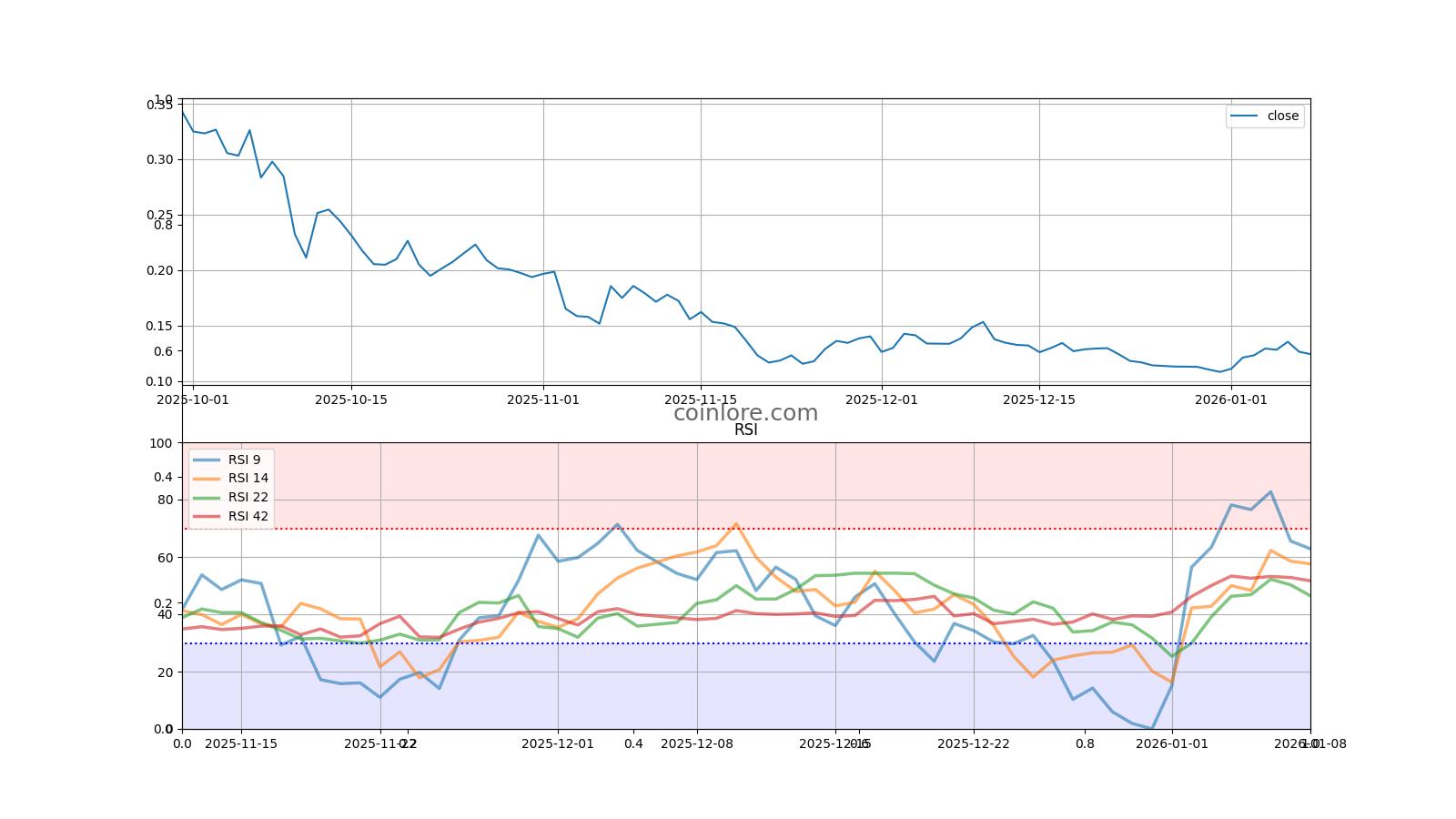 Centrifuge RSI indicator