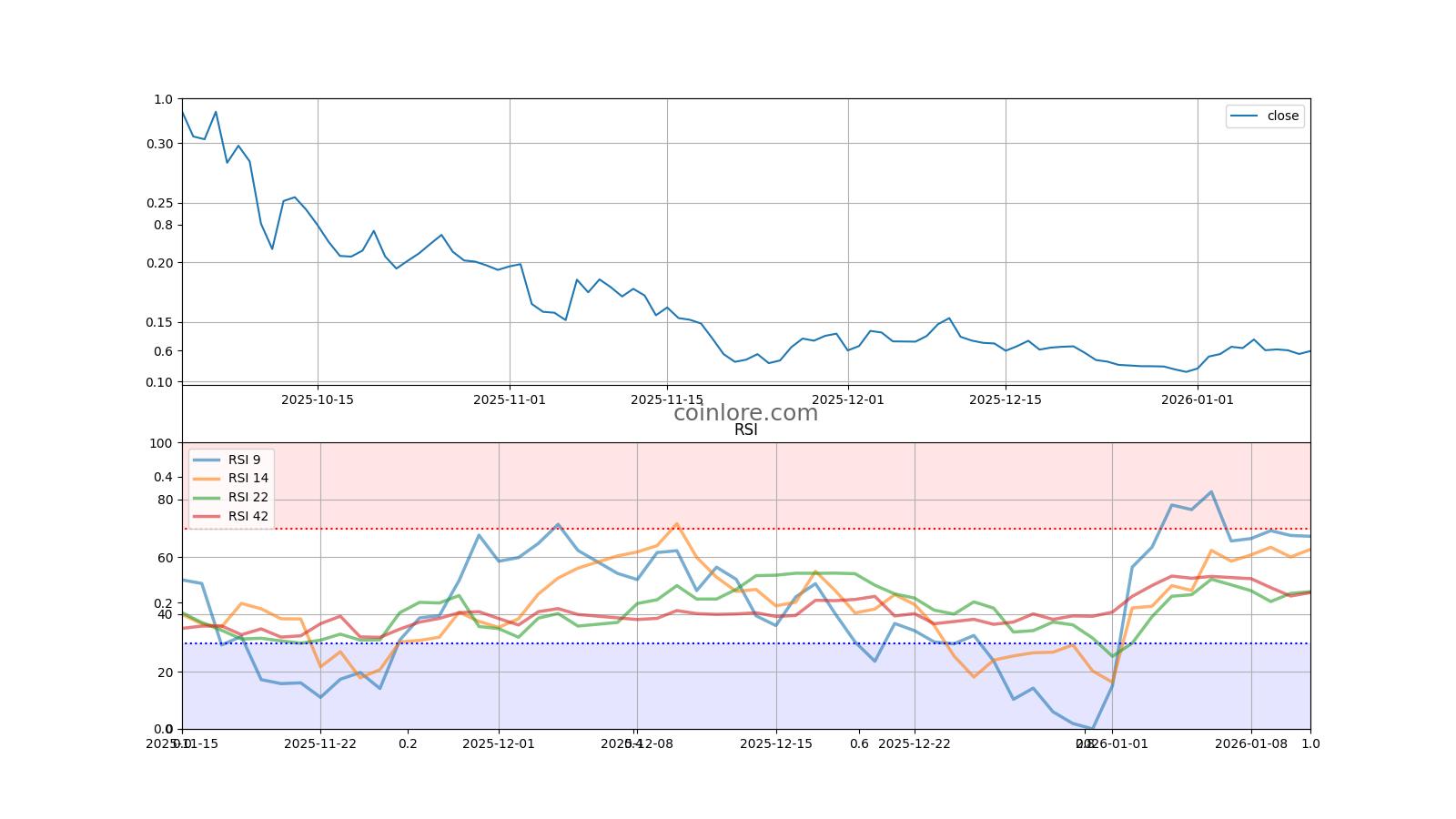 Centrifuge RSI indicator