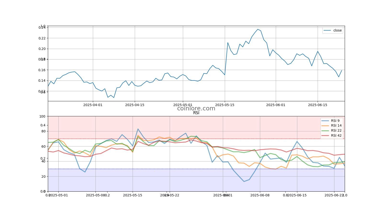 Centrifuge RSI indicator