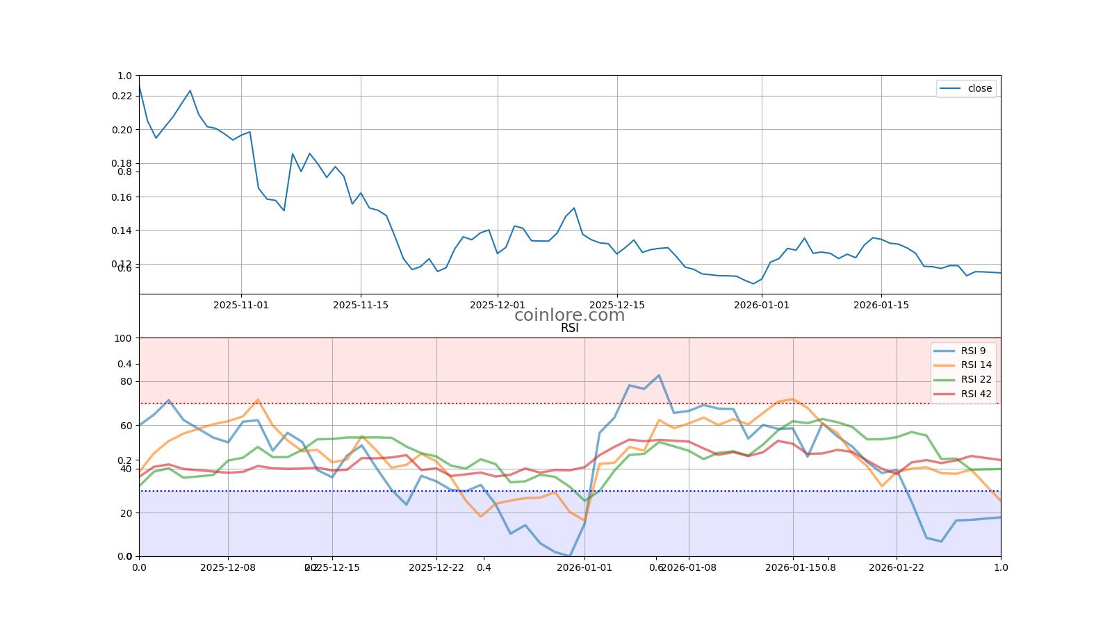 Centrifuge RSI indicator