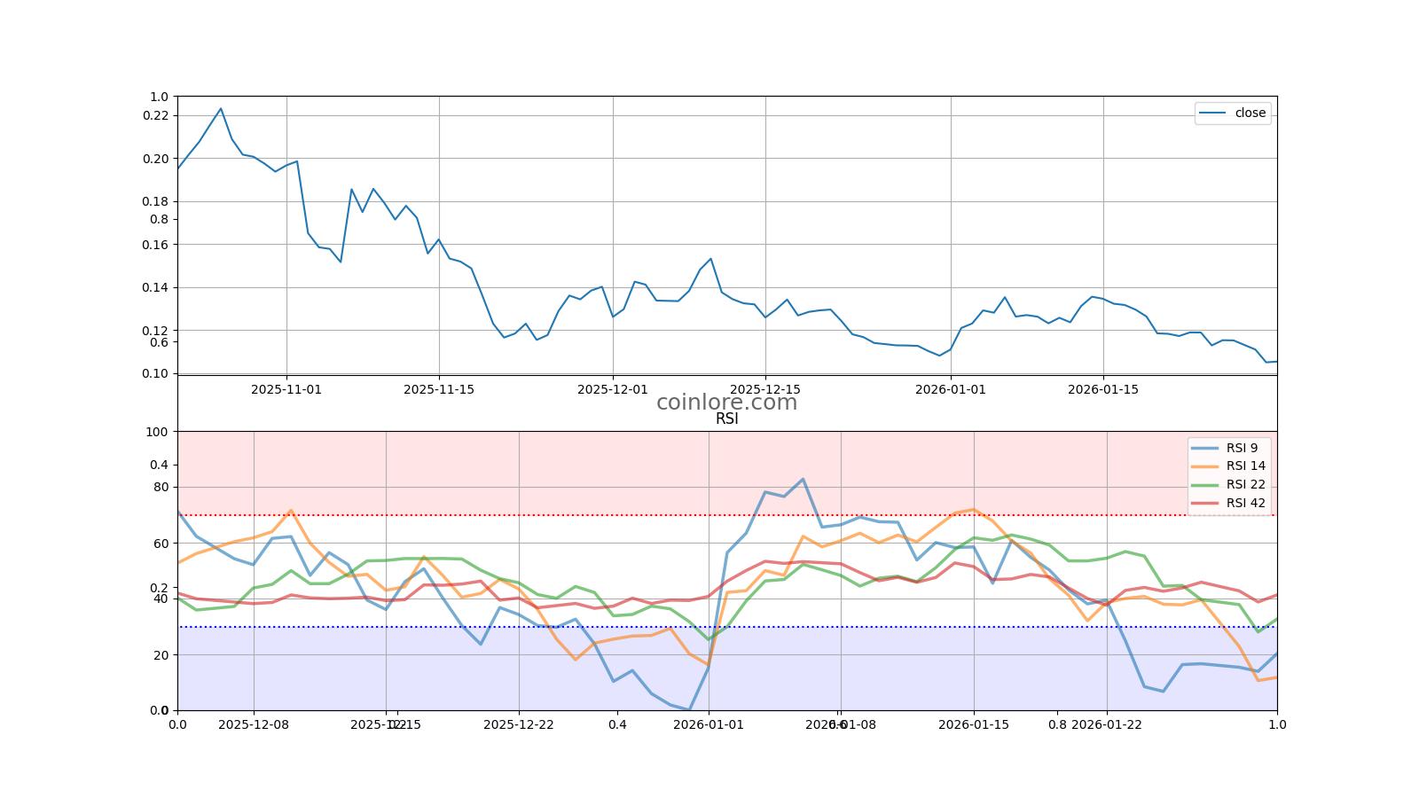 Centrifuge RSI indicator