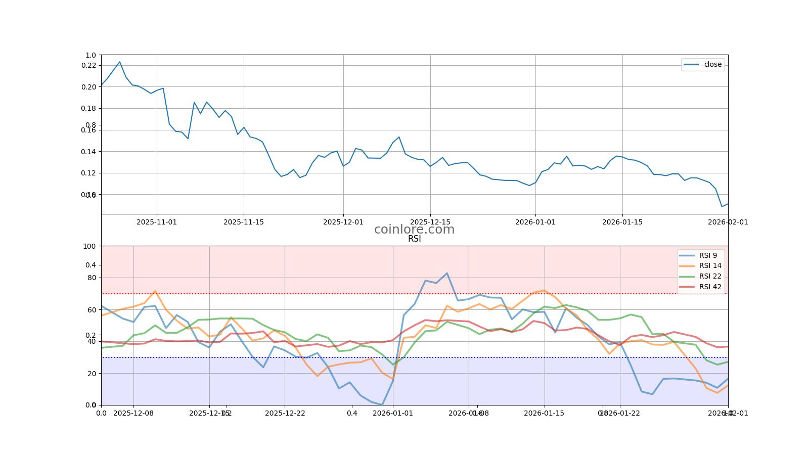 Centrifuge RSI indicator