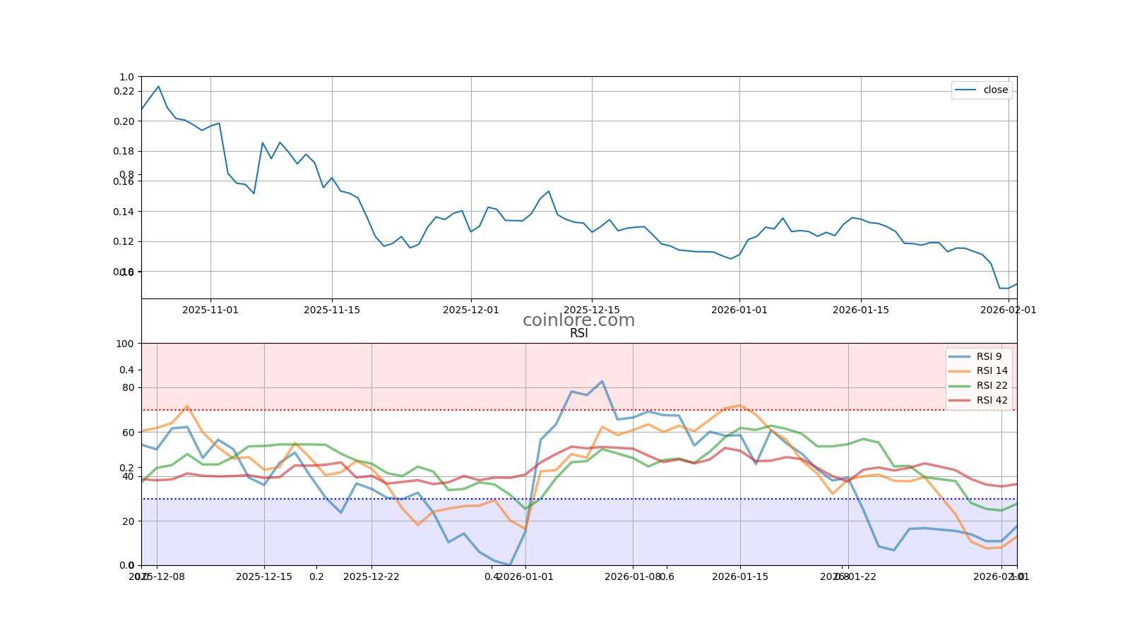 Centrifuge RSI indicator
