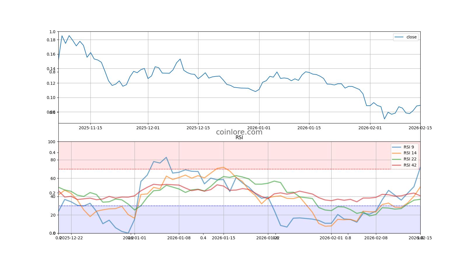 Centrifuge RSI indicator
