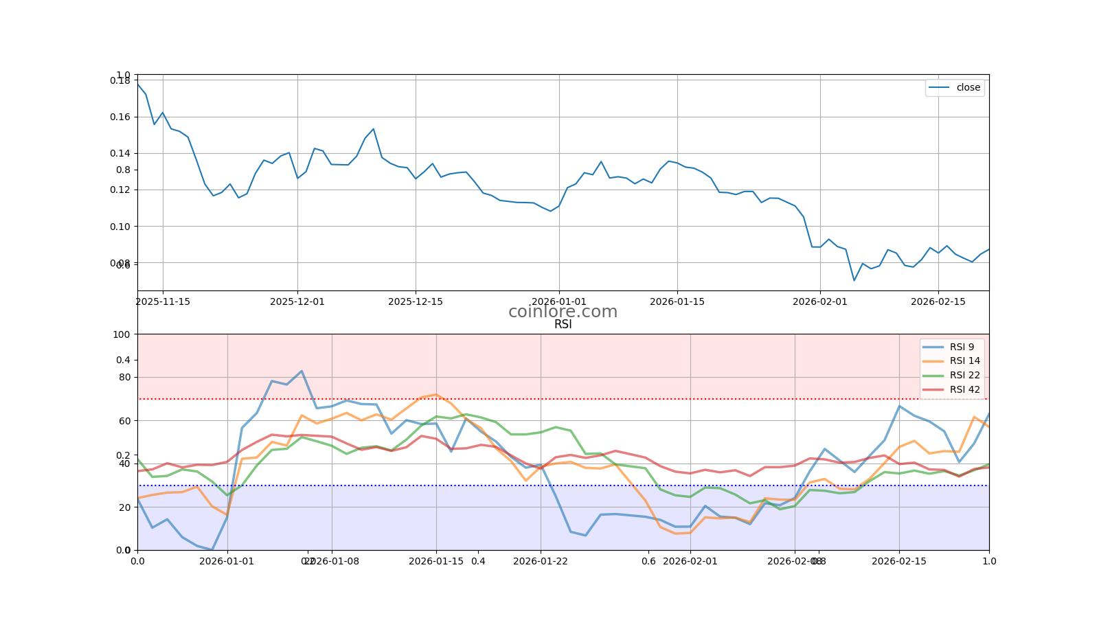 Centrifuge RSI indicator