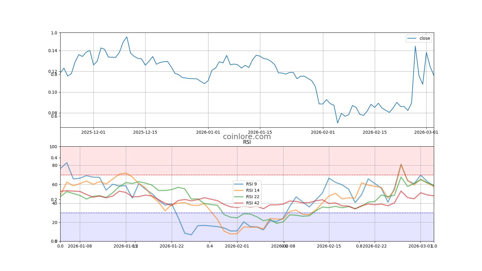 Centrifuge RSI indicator